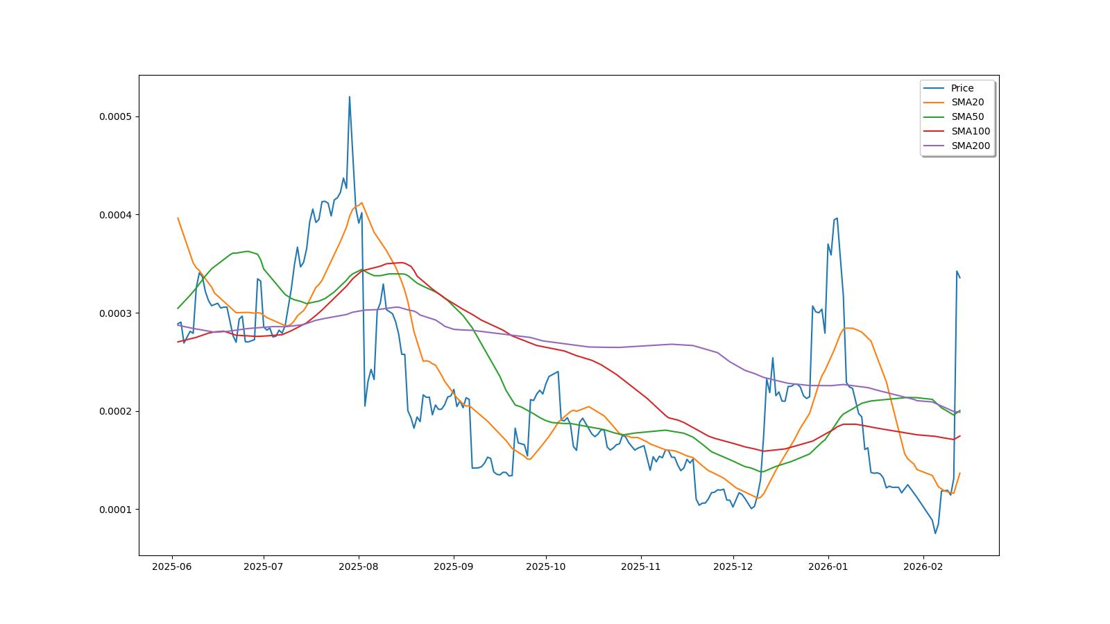 Rentberry Simple Moving Averages