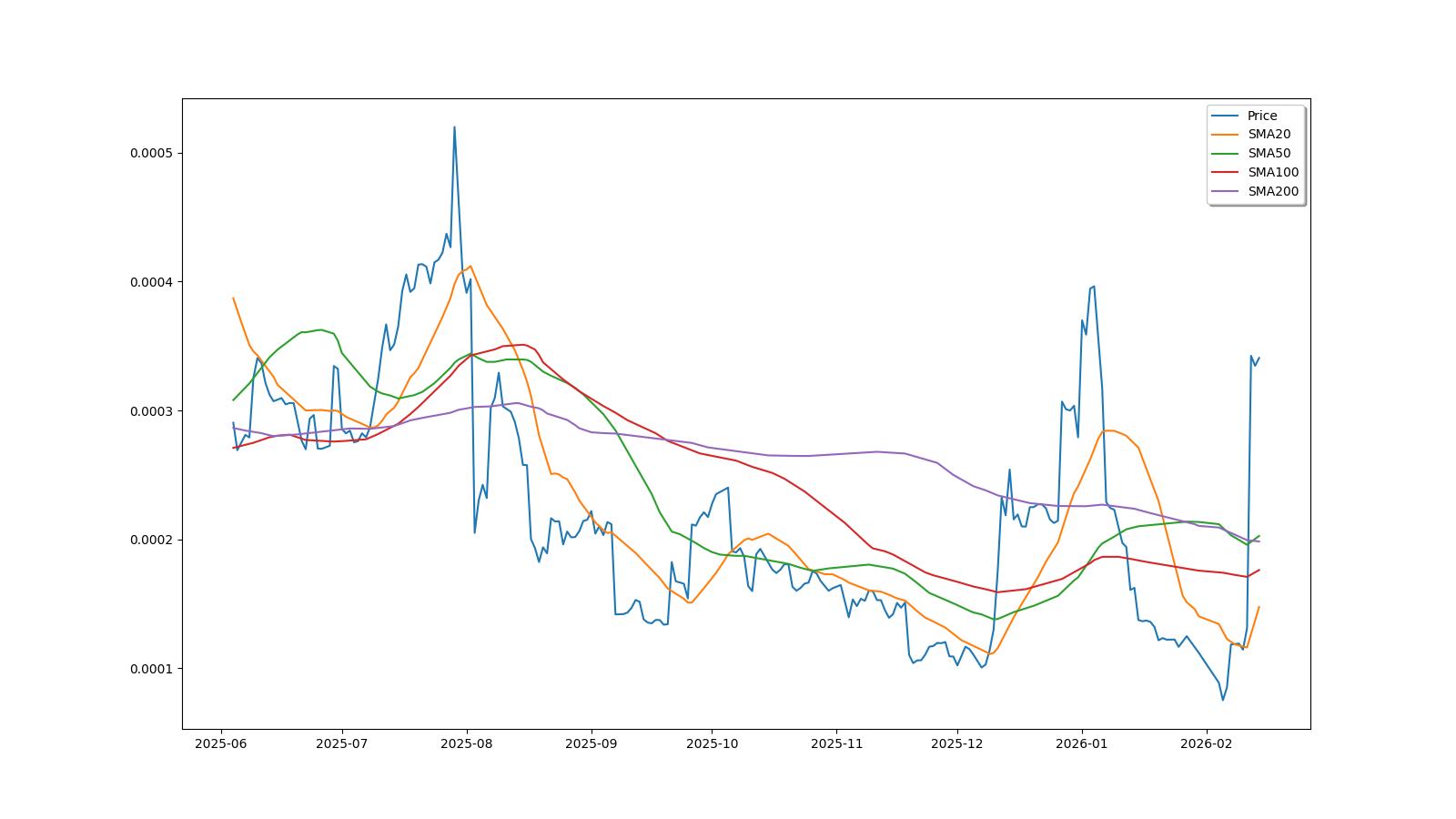 Rentberry Simple Moving Averages