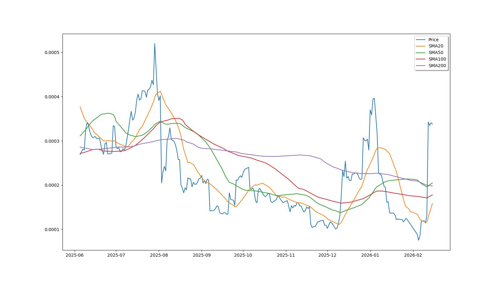 Rentberry Simple Moving Averages