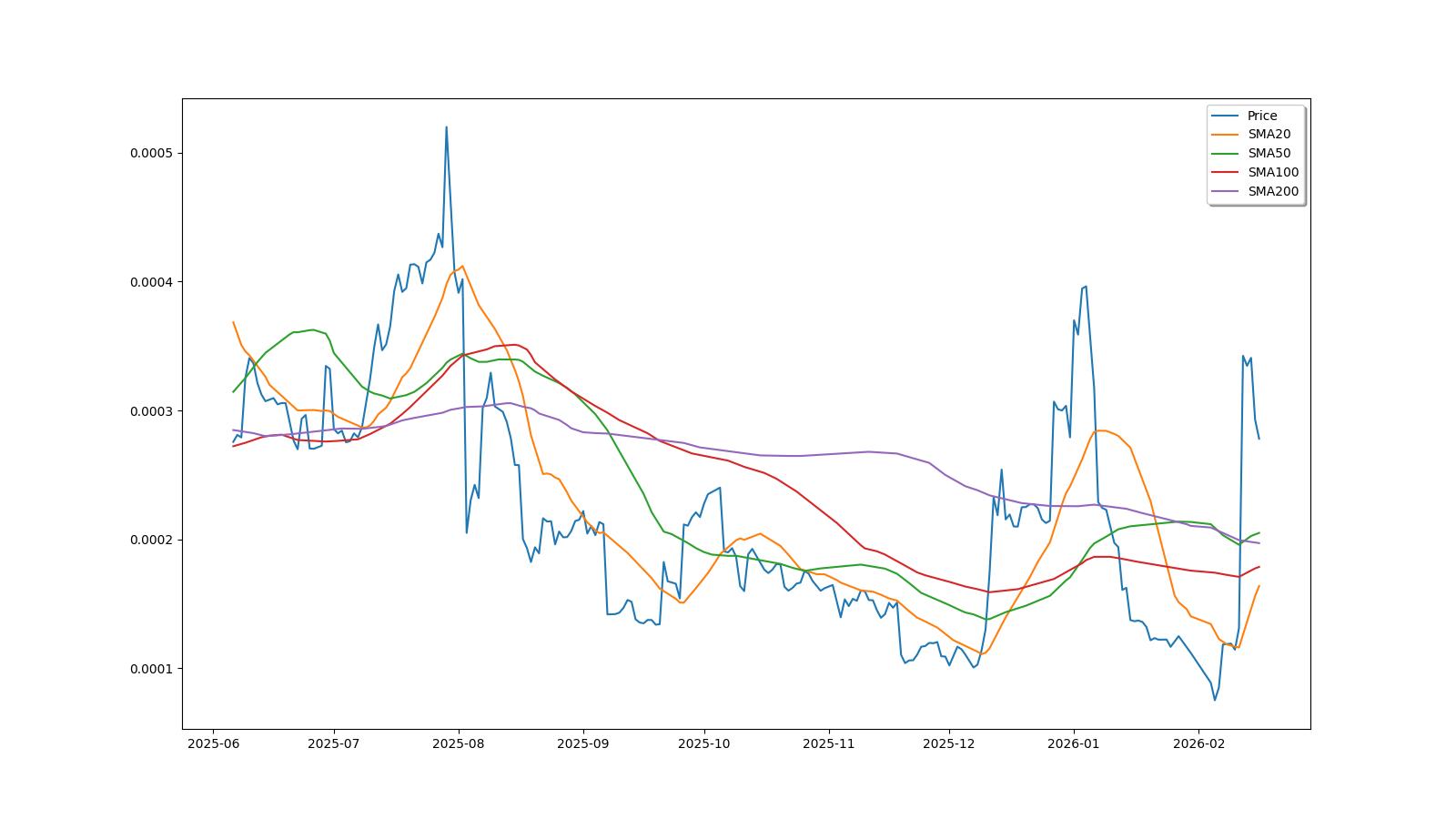 Rentberry Simple Moving Averages