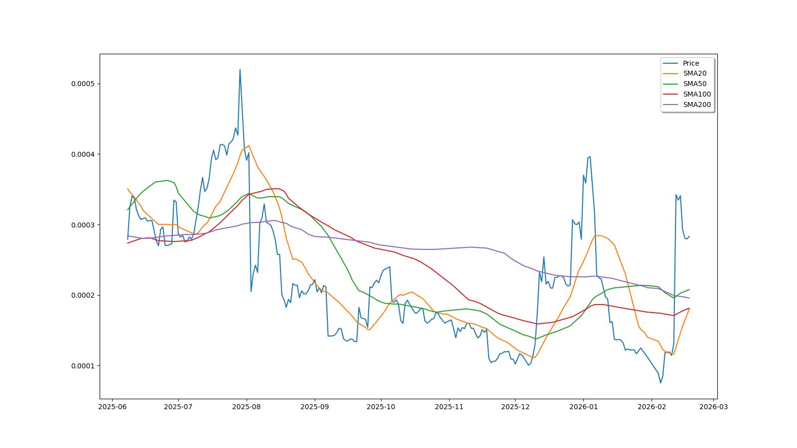 Rentberry Simple Moving Averages