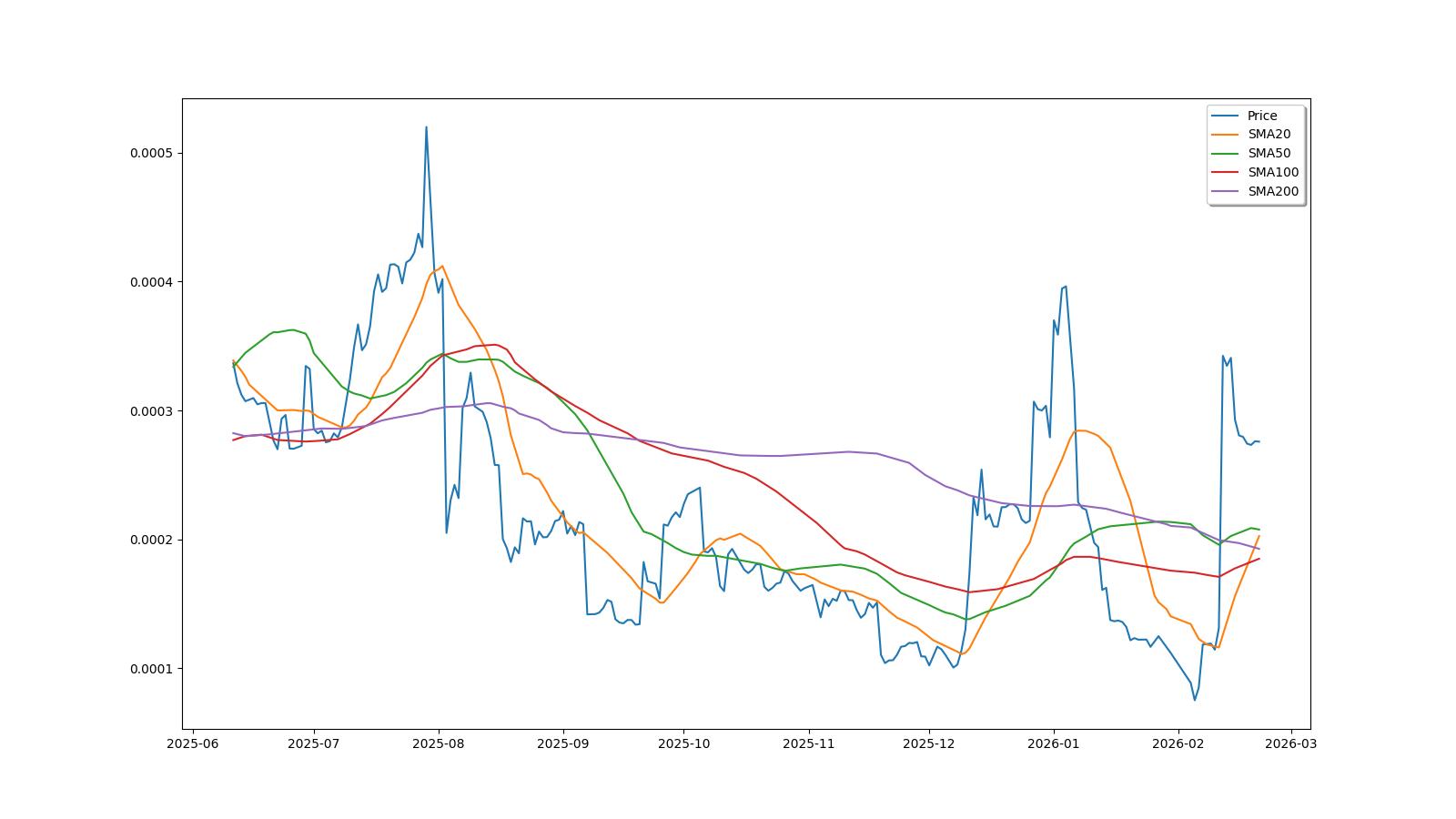 Rentberry Simple Moving Averages