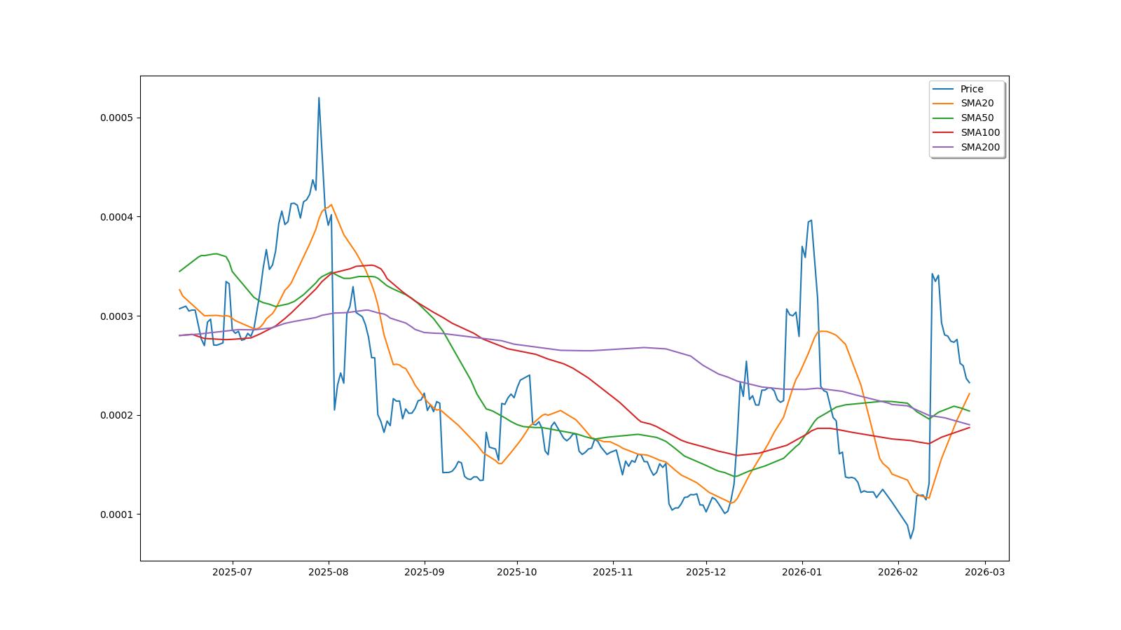 Rentberry Simple Moving Averages