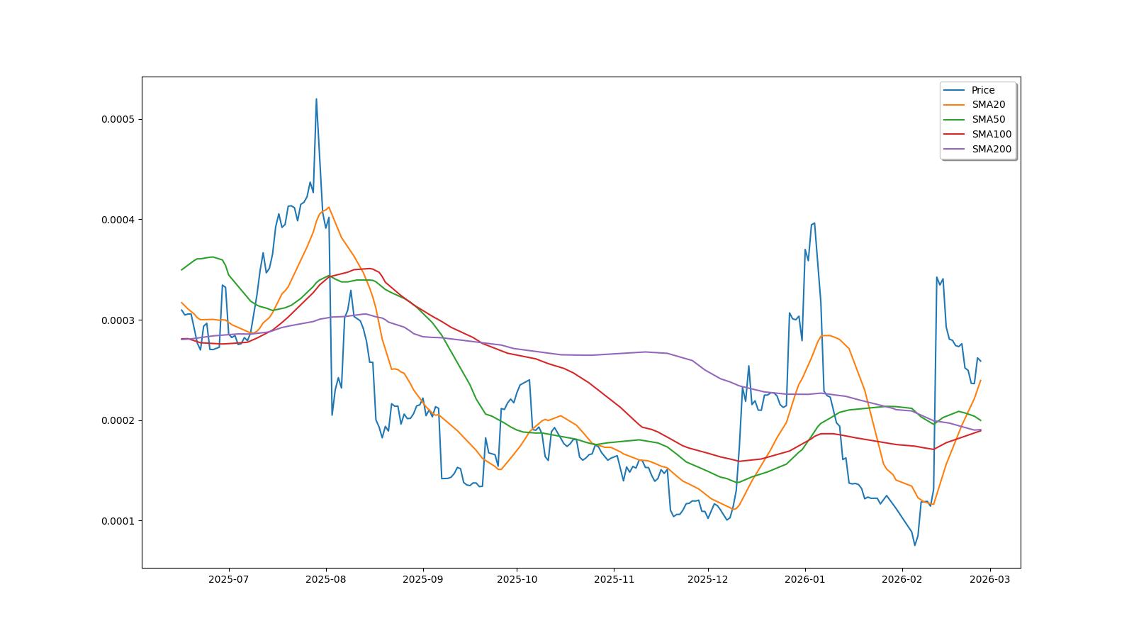 Rentberry Simple Moving Averages