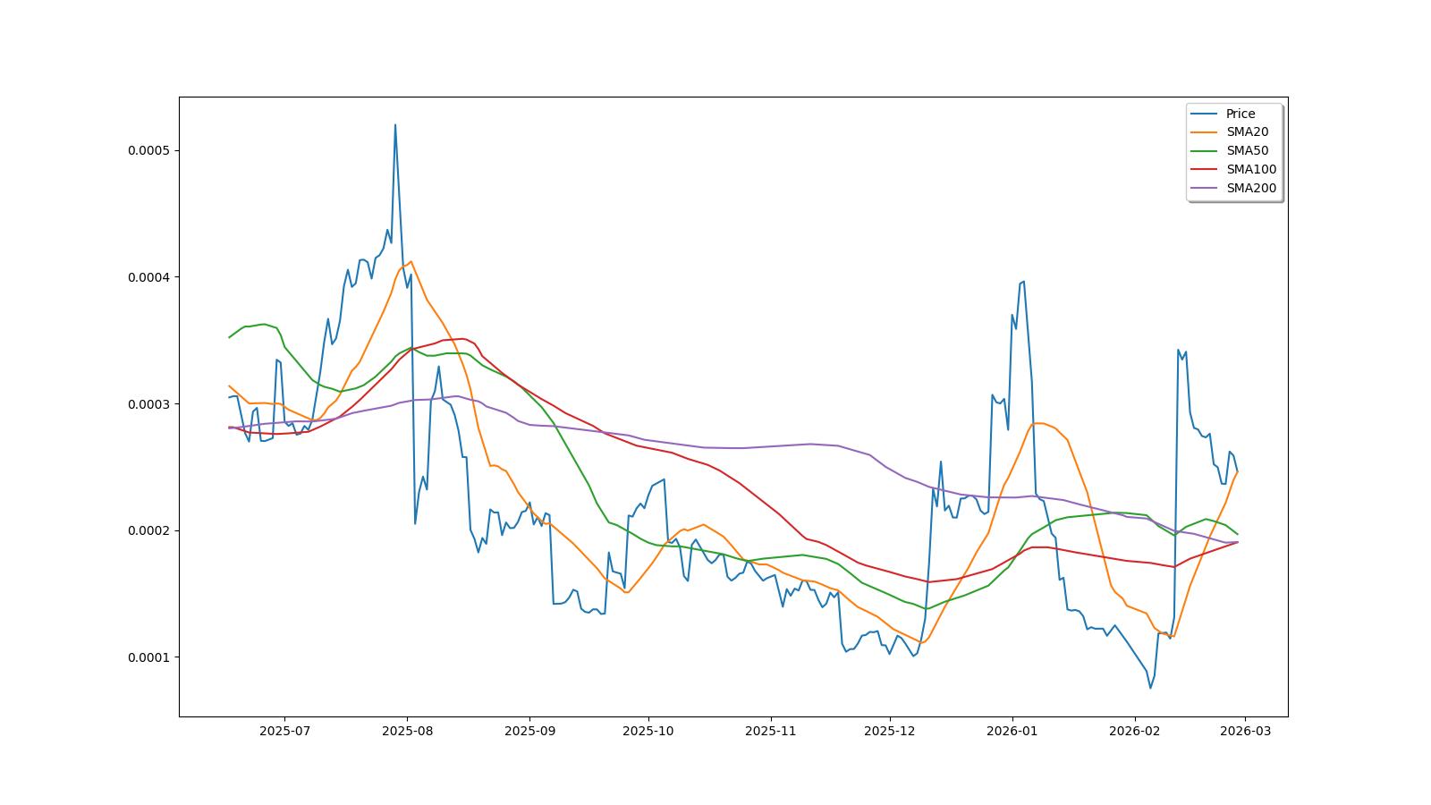 Rentberry Simple Moving Averages
