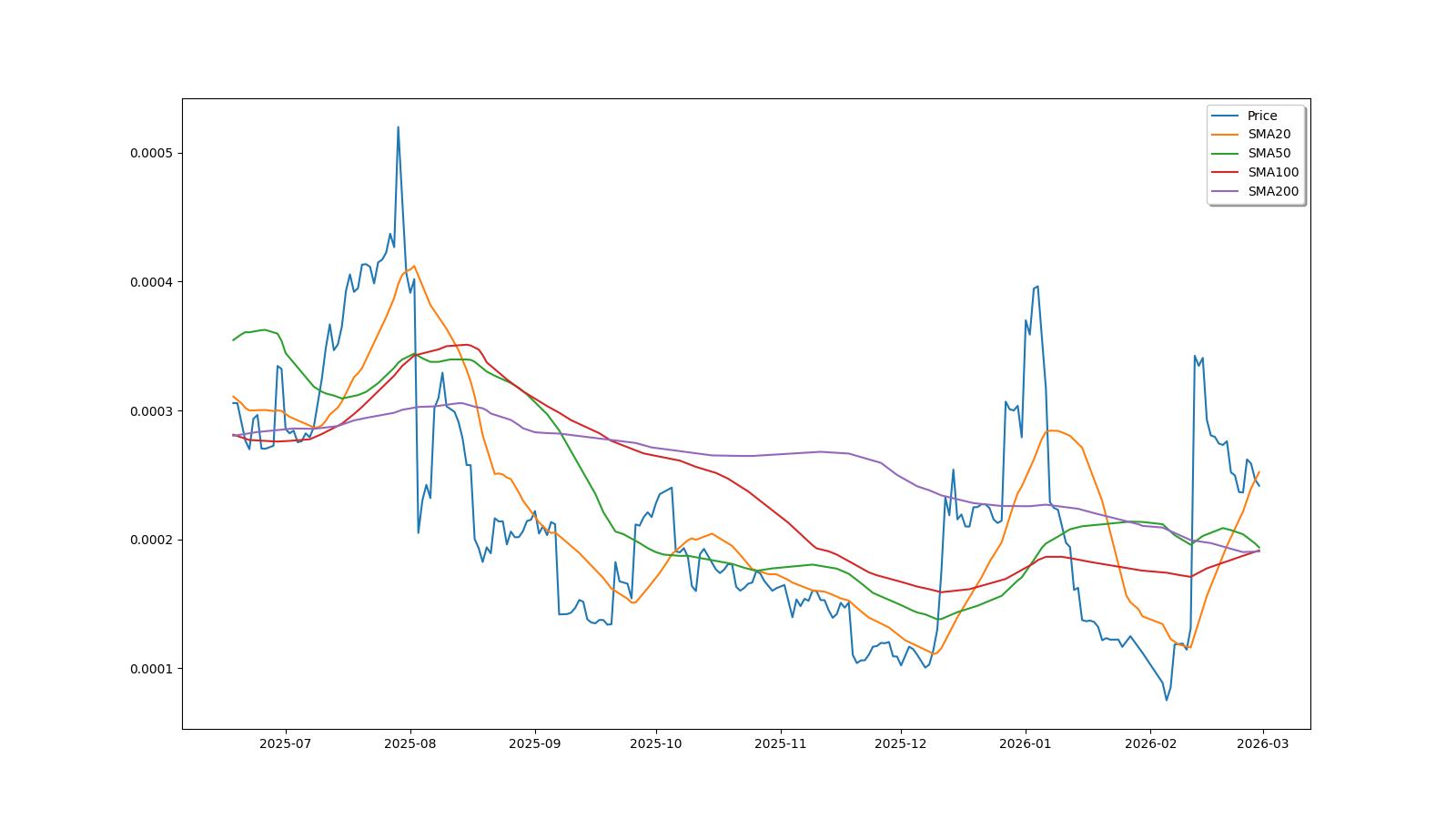 Rentberry Simple Moving Averages
