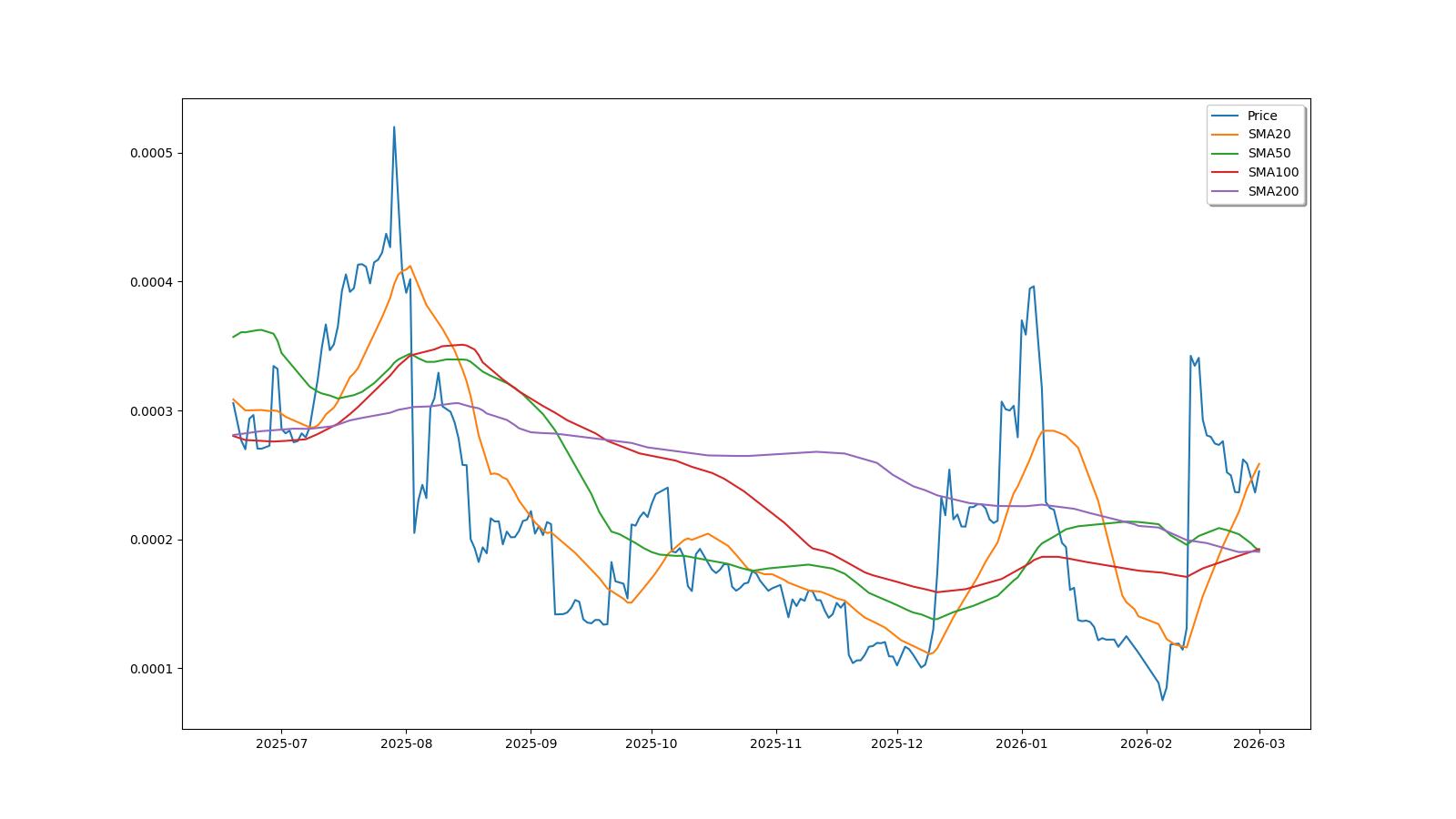 Rentberry Simple Moving Averages