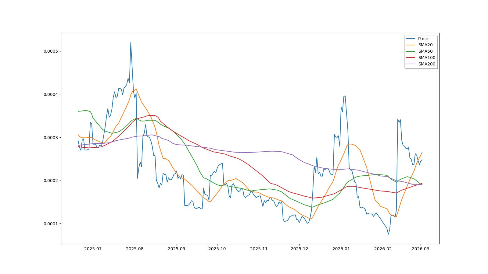 Rentberry Simple Moving Averages