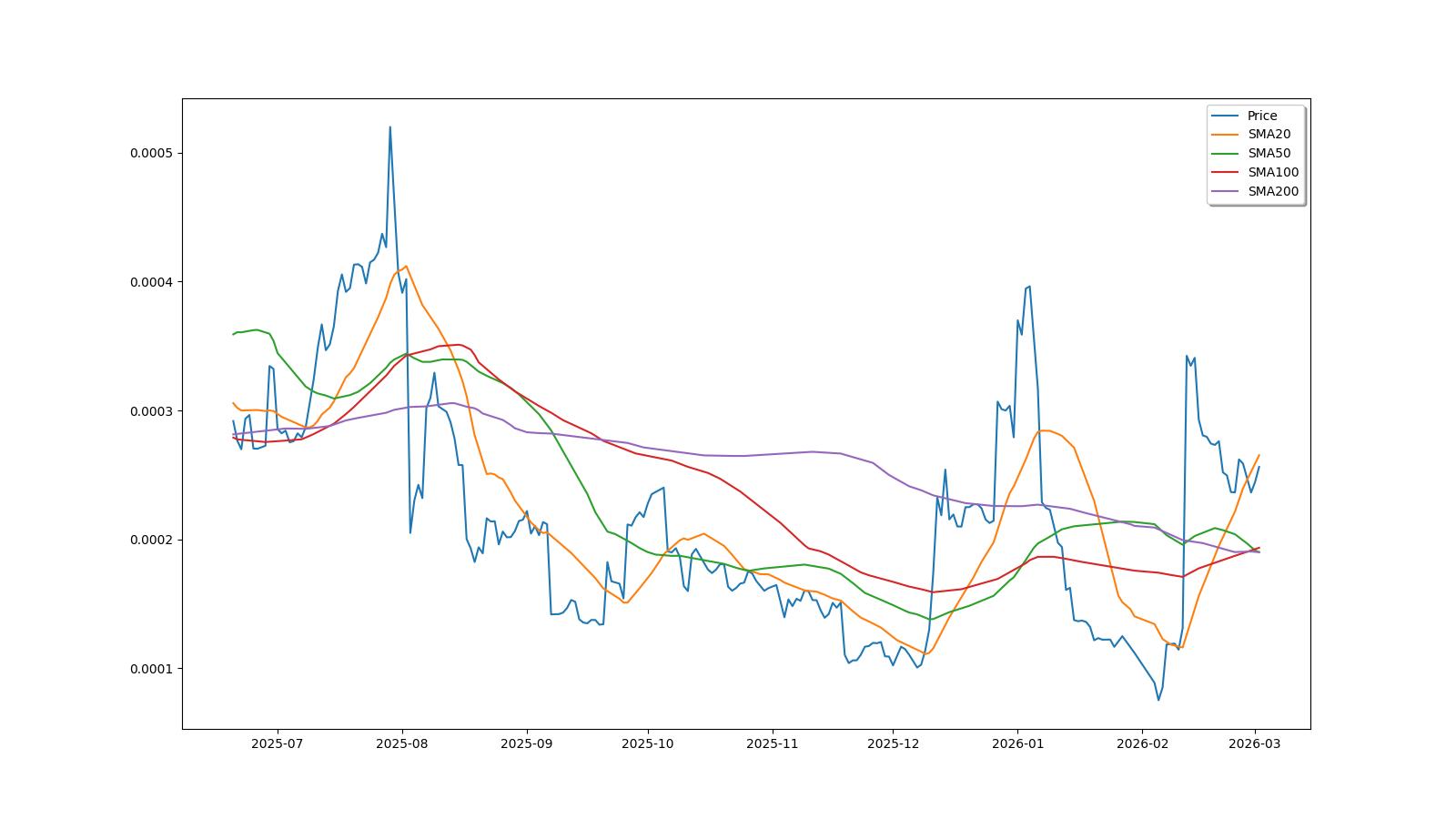 Rentberry Simple Moving Averages