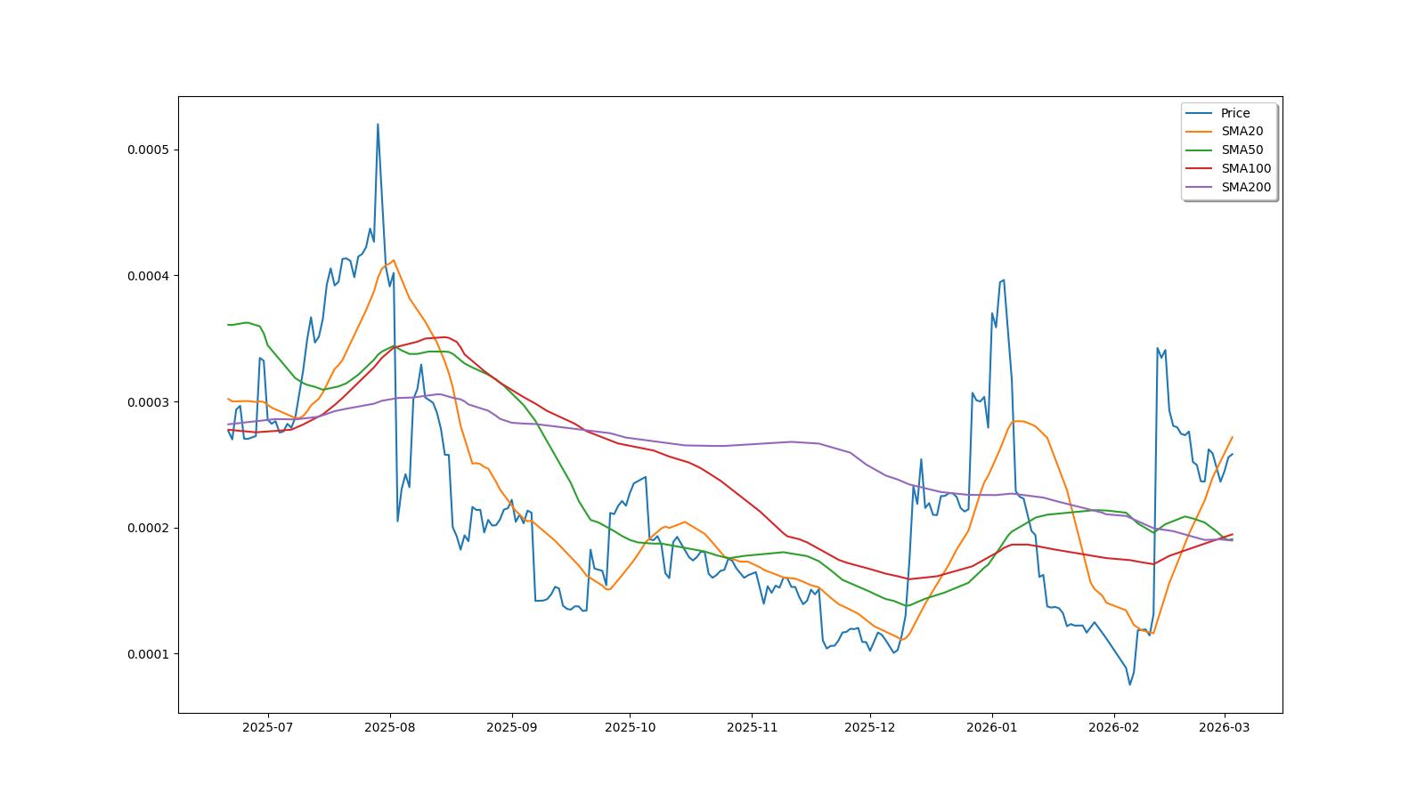 Rentberry Simple Moving Averages