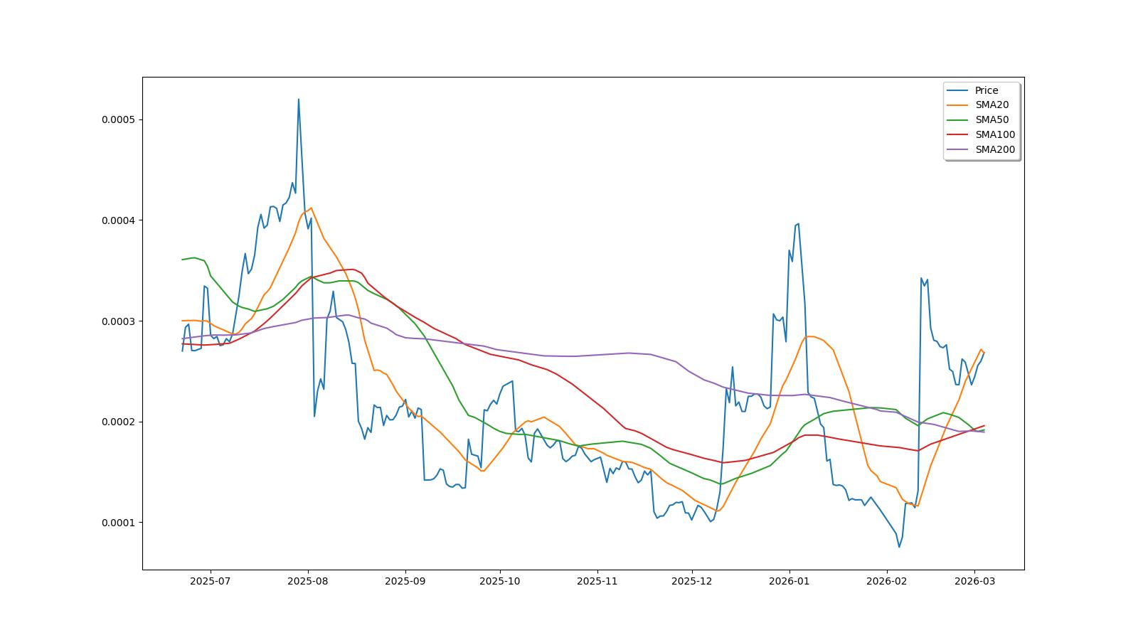 Rentberry Simple Moving Averages