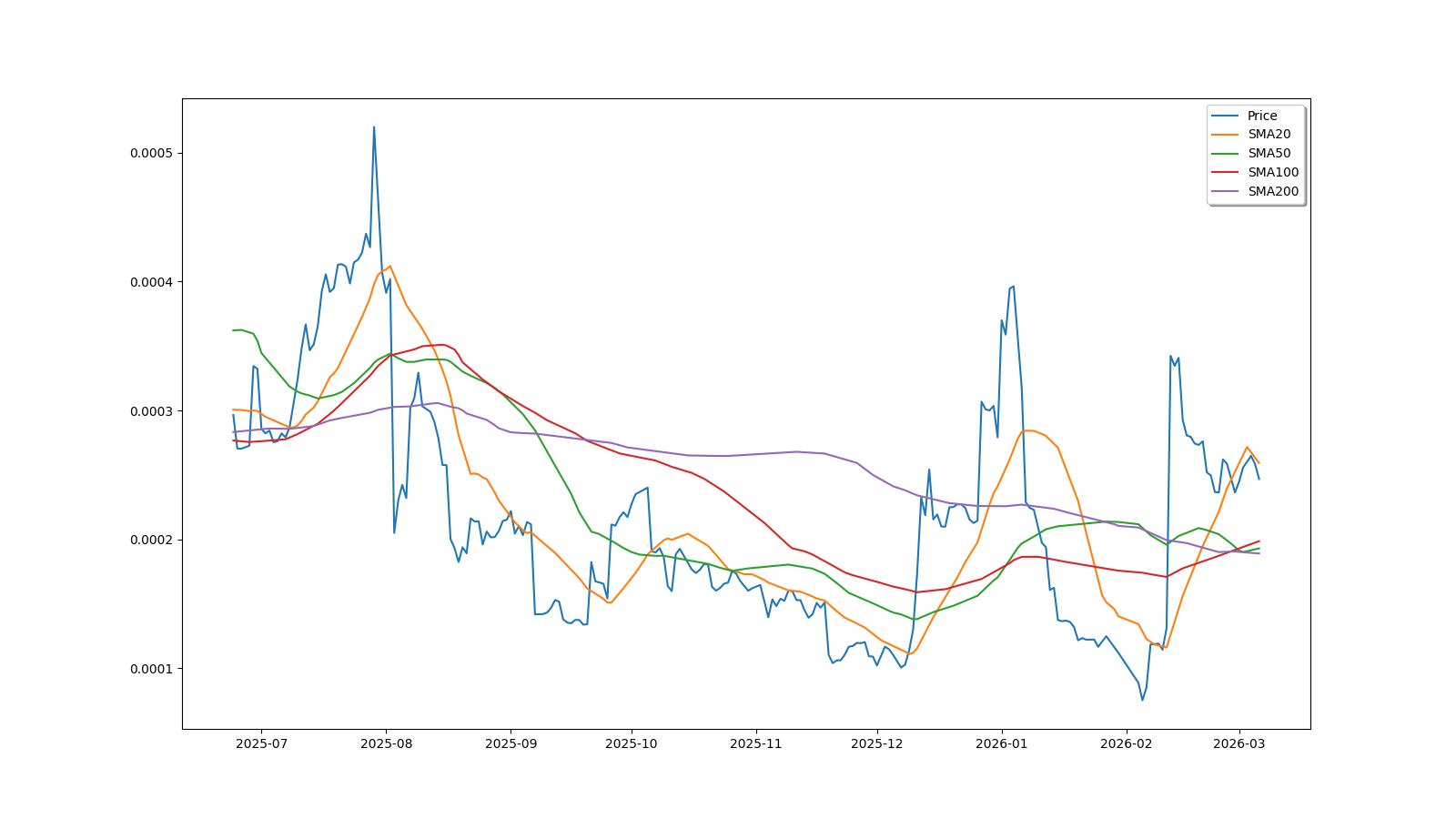 Rentberry Simple Moving Averages