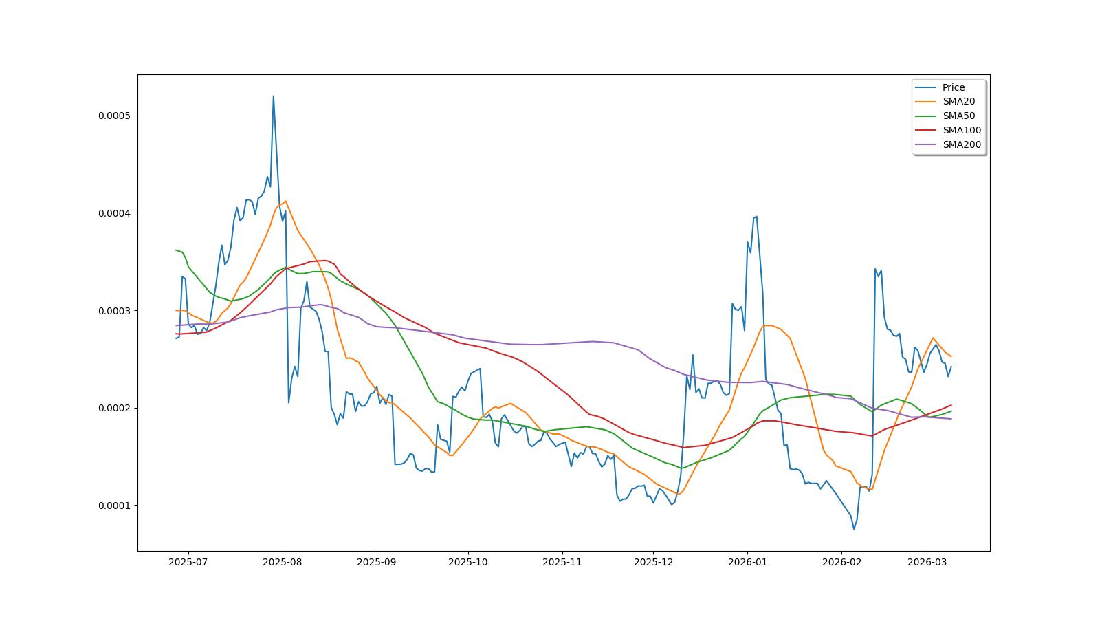 Rentberry Simple Moving Averages