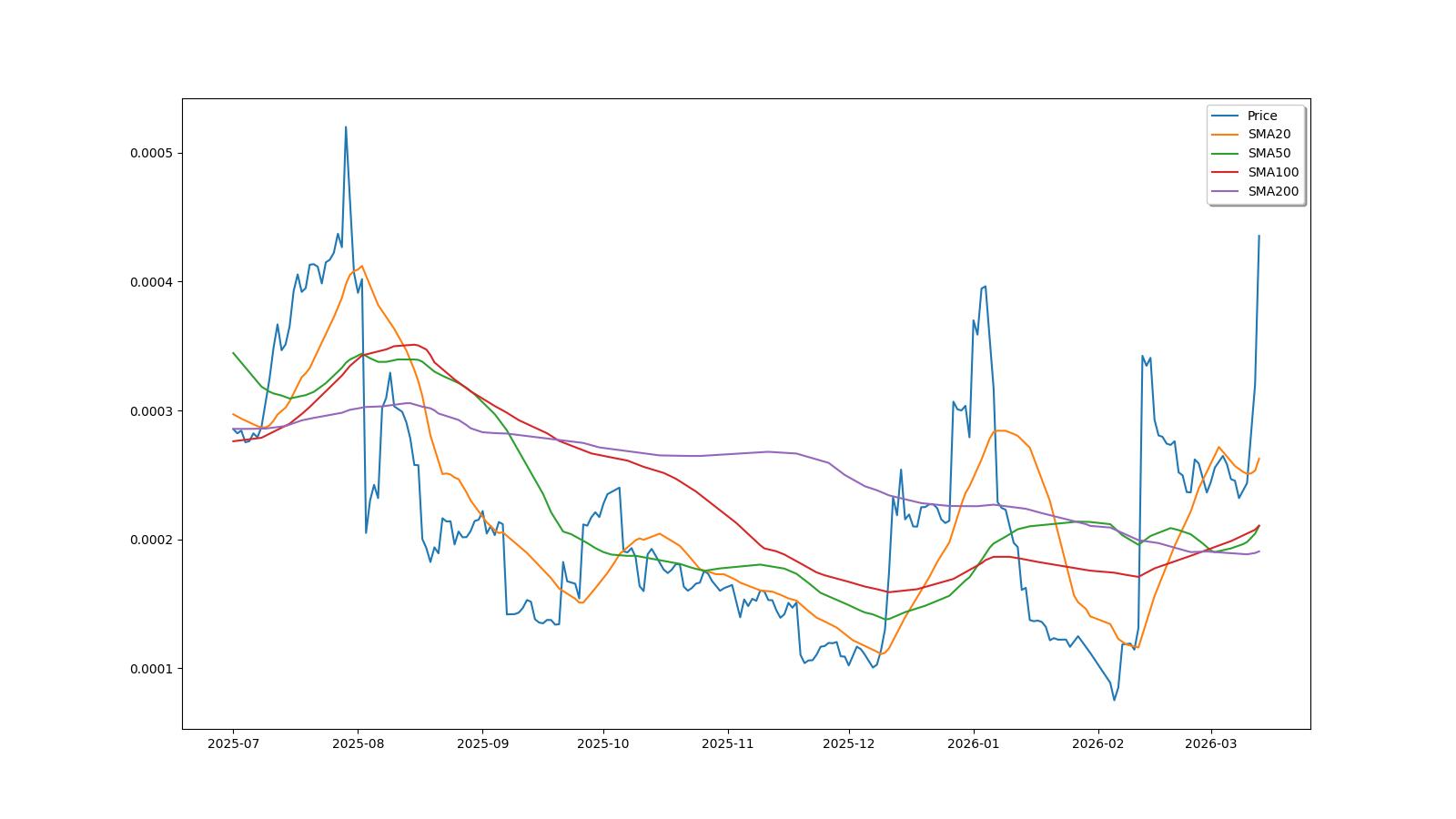 Rentberry Simple Moving Averages