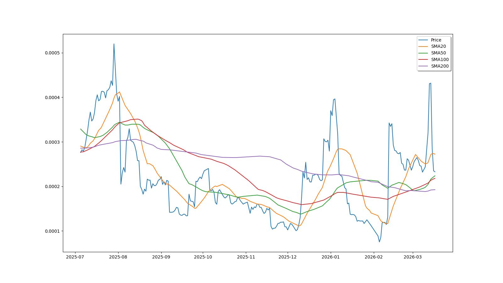 Rentberry Simple Moving Averages