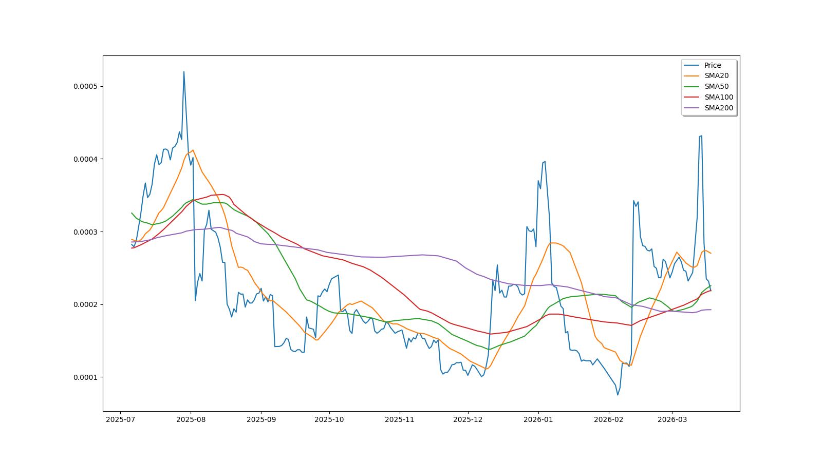 Rentberry Simple Moving Averages