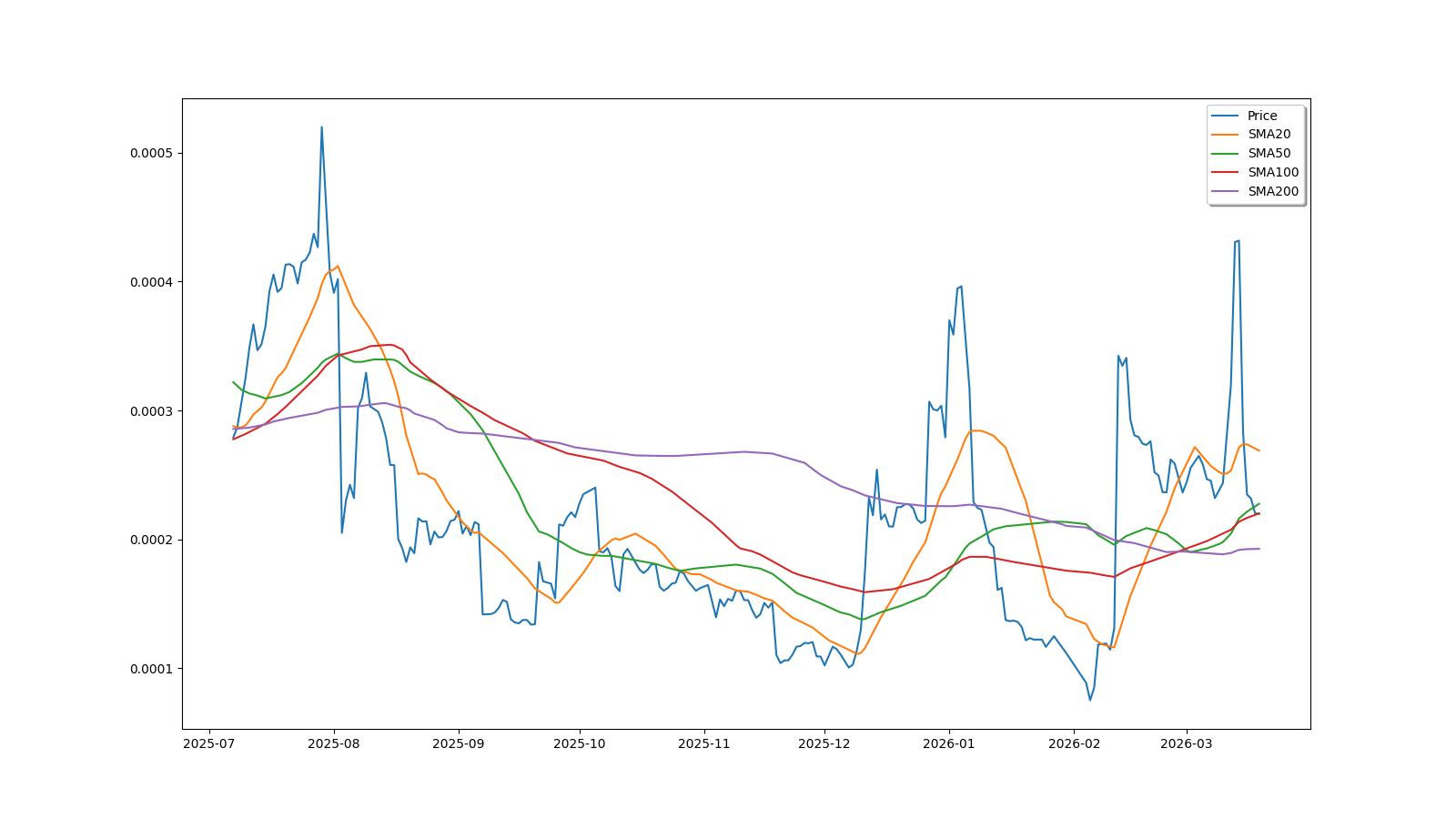 Rentberry Simple Moving Averages