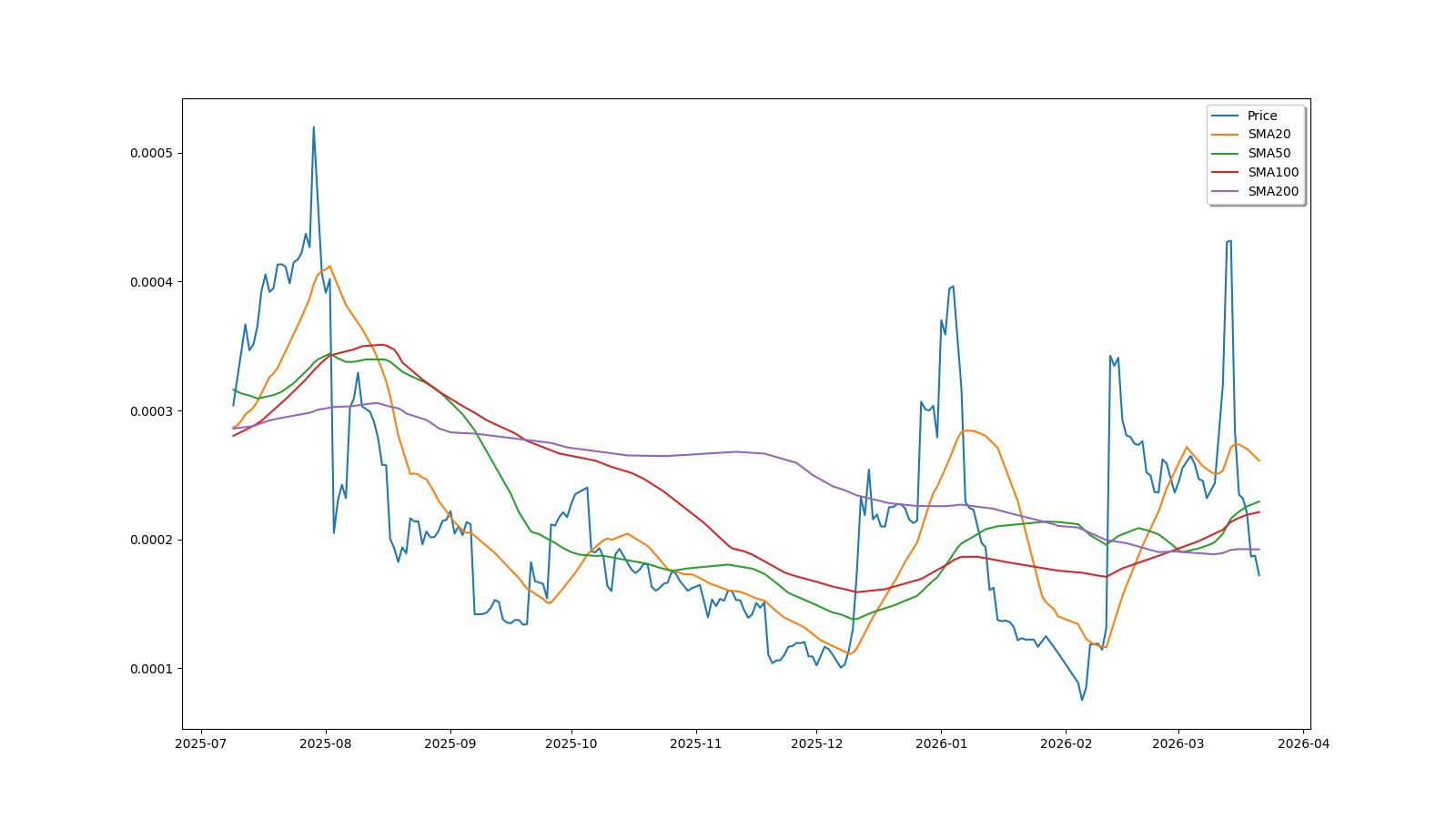 Rentberry Simple Moving Averages
