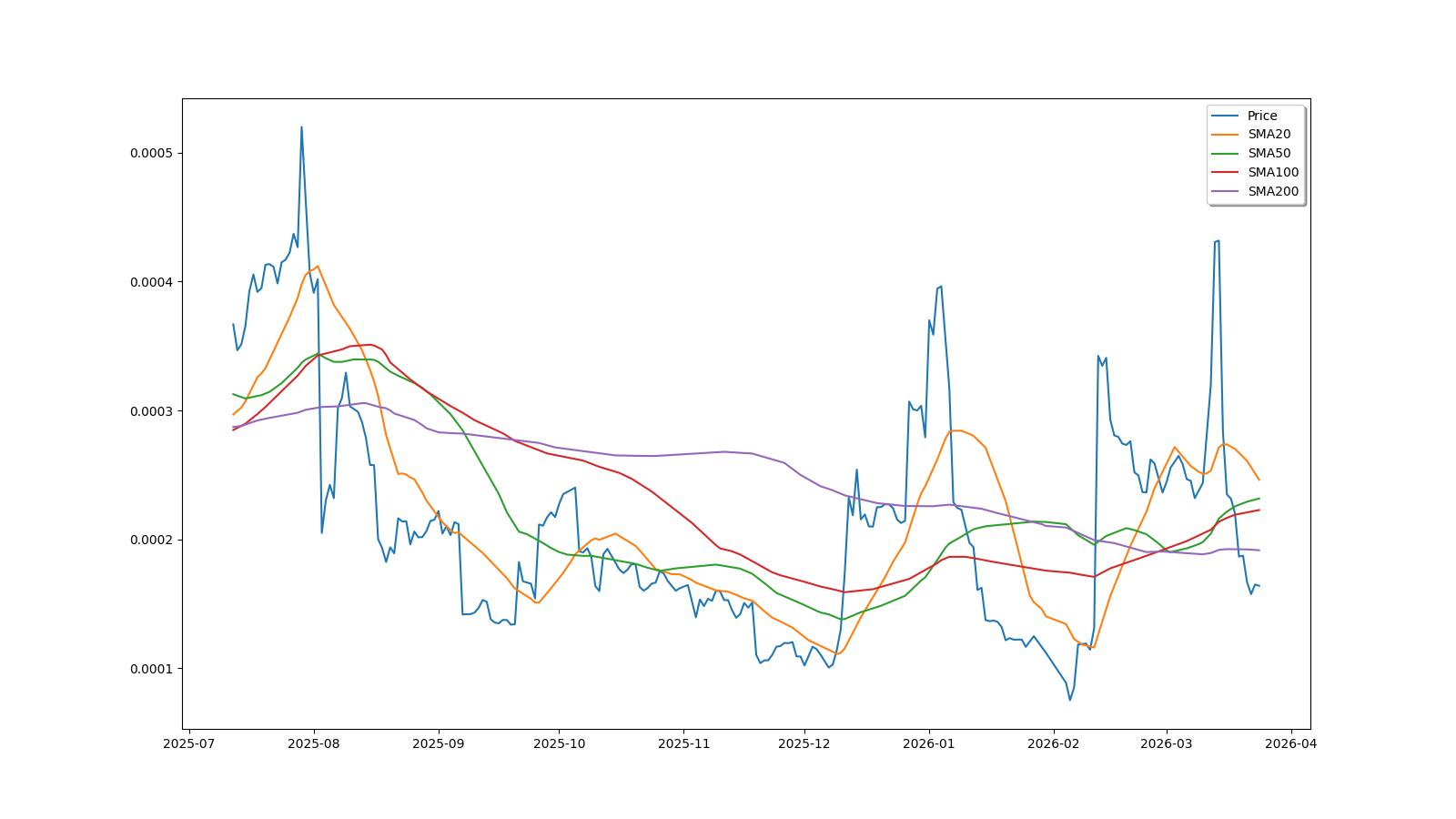 Rentberry Simple Moving Averages