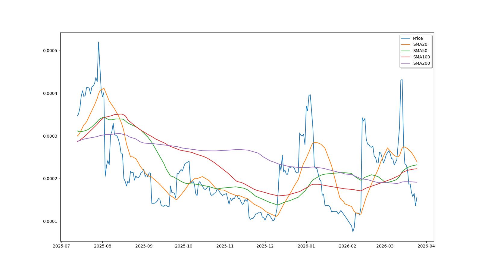 Rentberry Simple Moving Averages