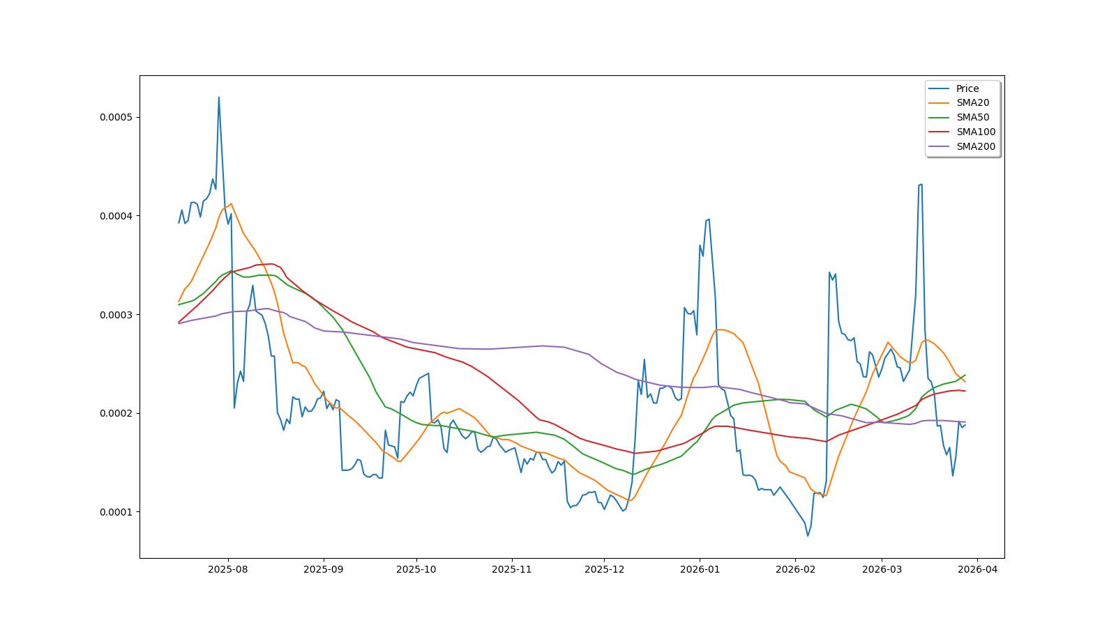Rentberry Simple Moving Averages
