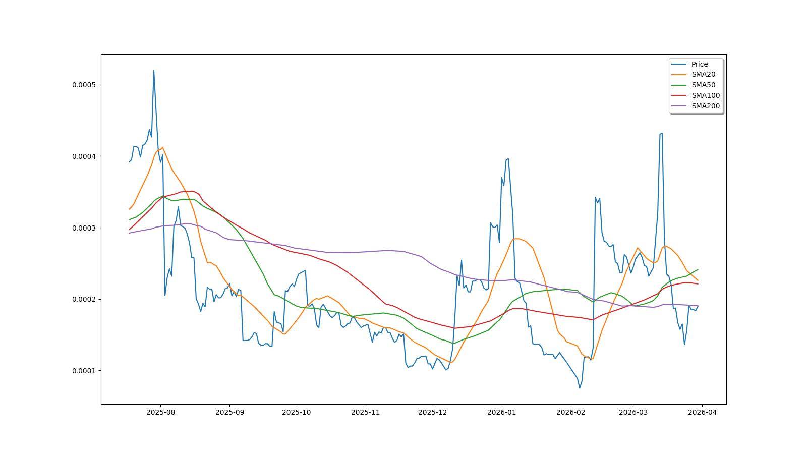 Rentberry Simple Moving Averages