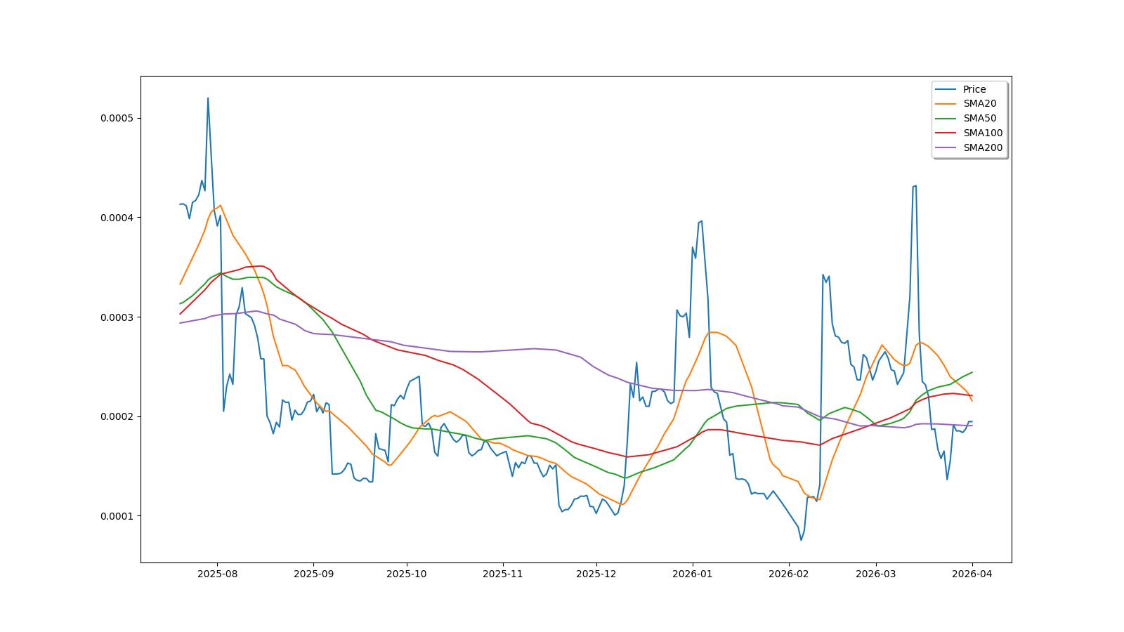 Rentberry Simple Moving Averages