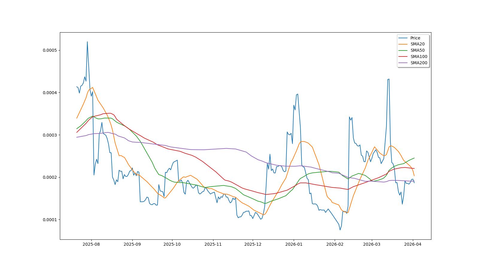 Rentberry Simple Moving Averages