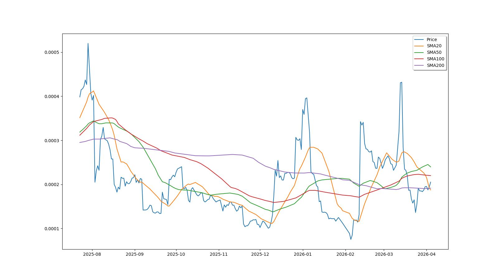 Rentberry Simple Moving Averages