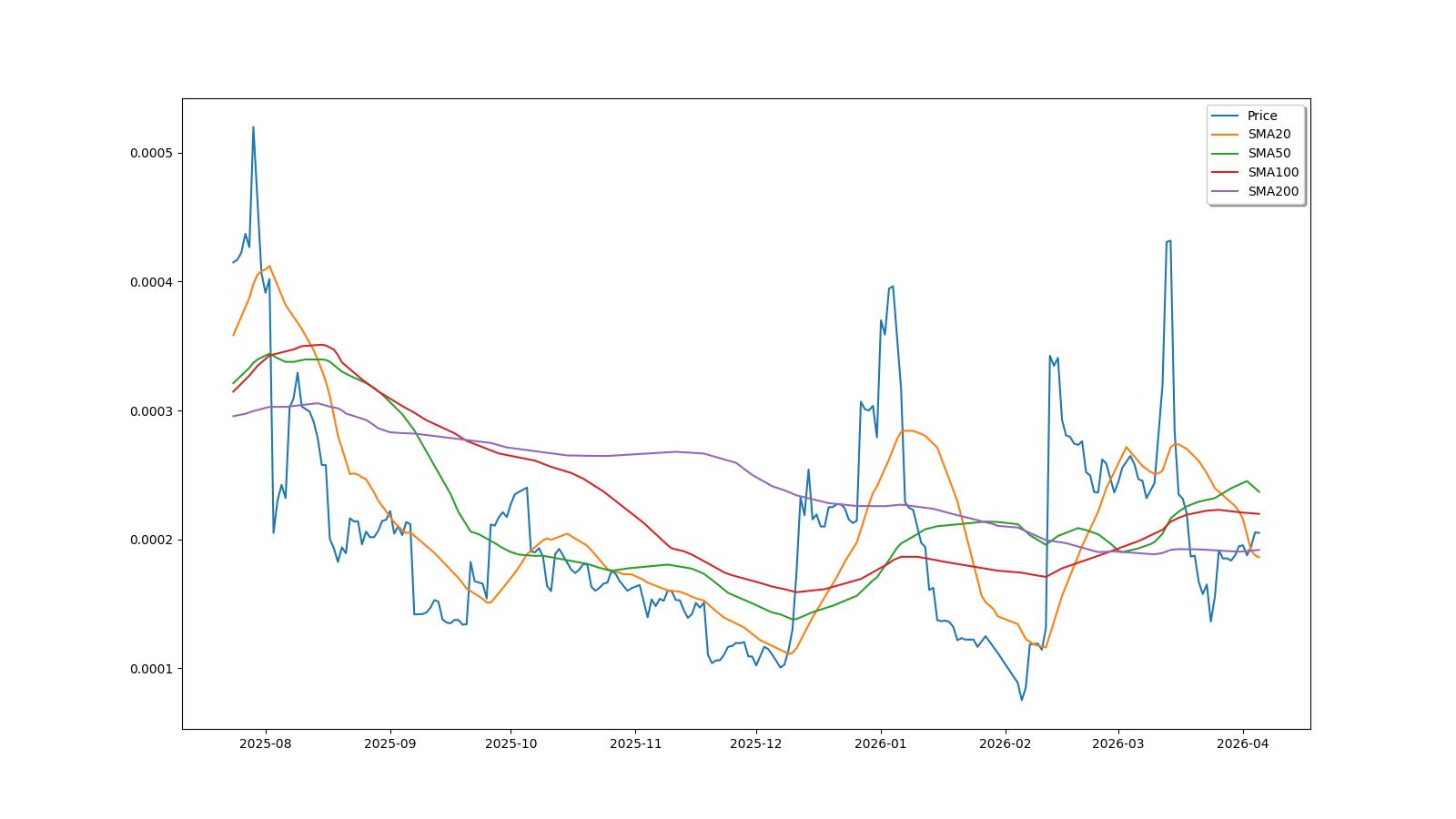 Rentberry Simple Moving Averages