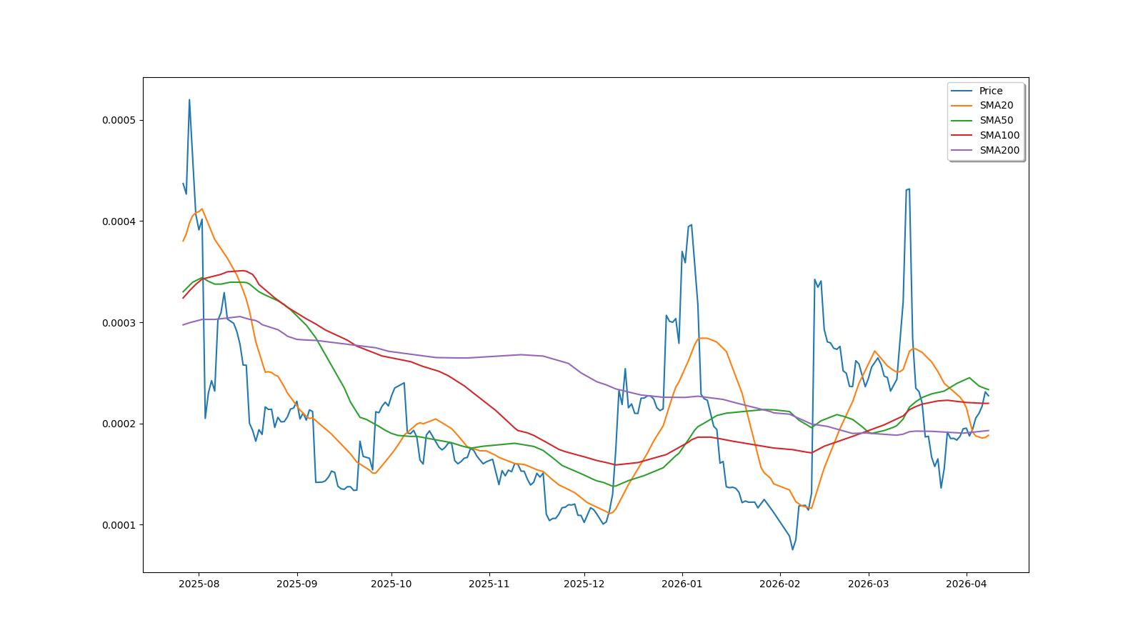 Rentberry Simple Moving Averages