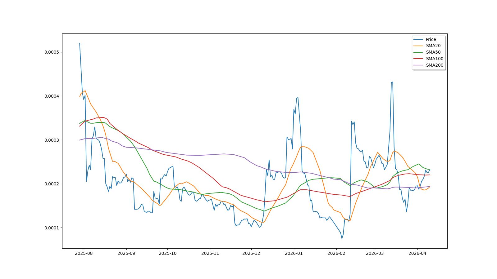 Rentberry Simple Moving Averages