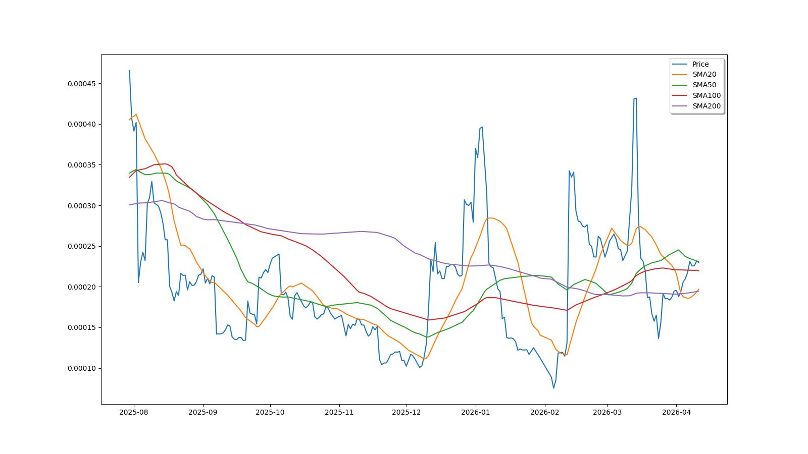 Rentberry Simple Moving Averages