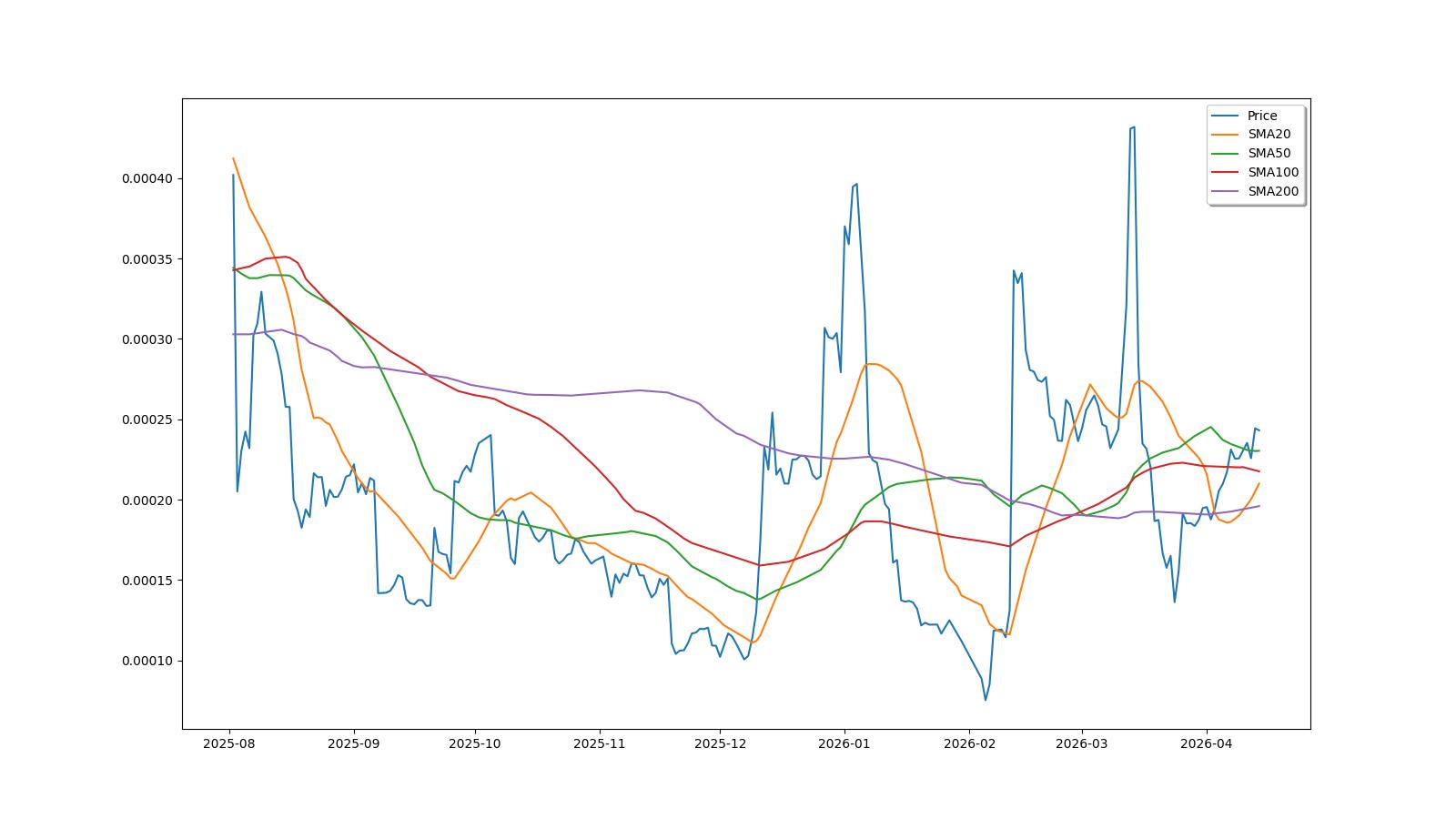 Rentberry Simple Moving Averages