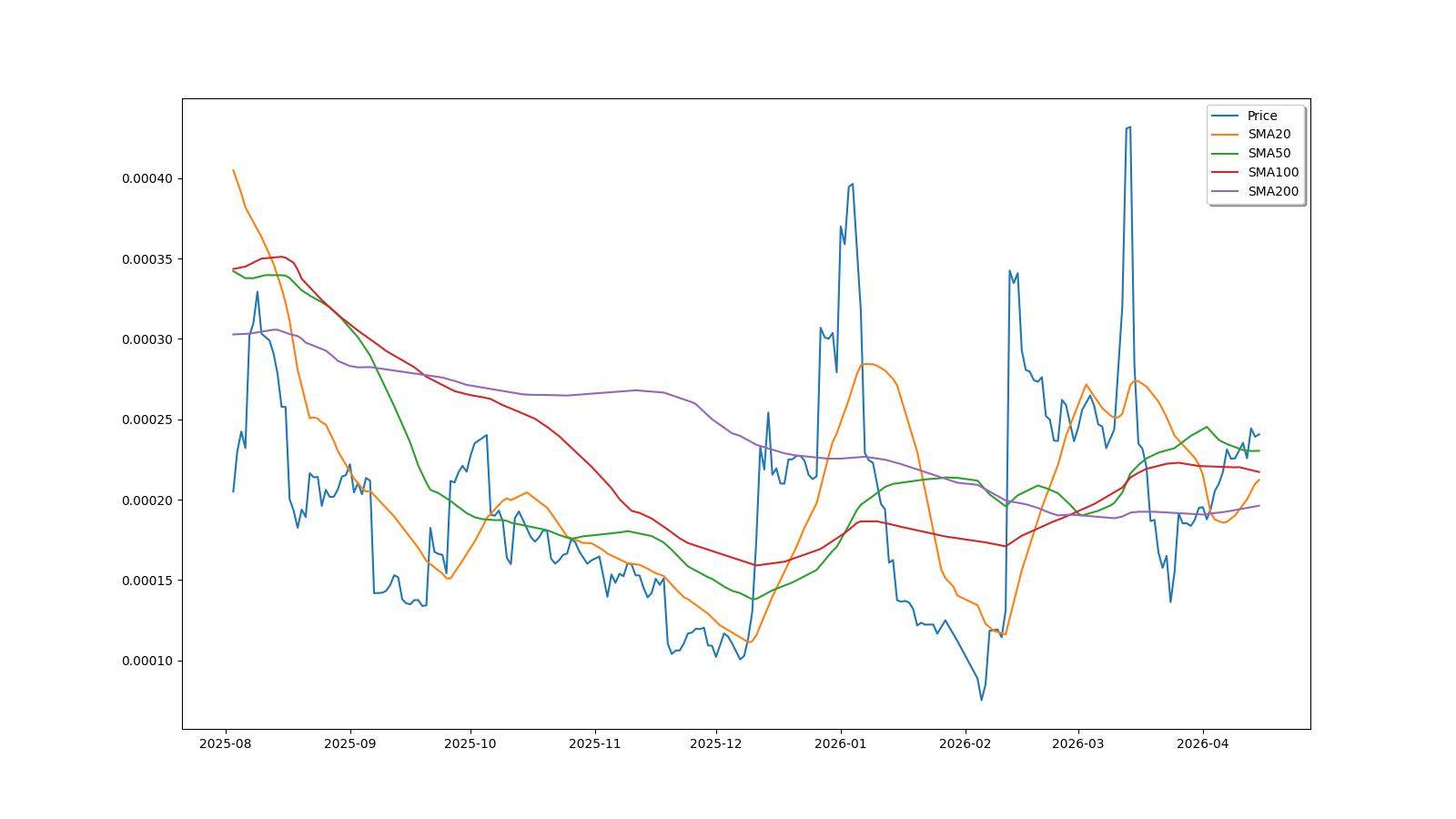 Rentberry Simple Moving Averages