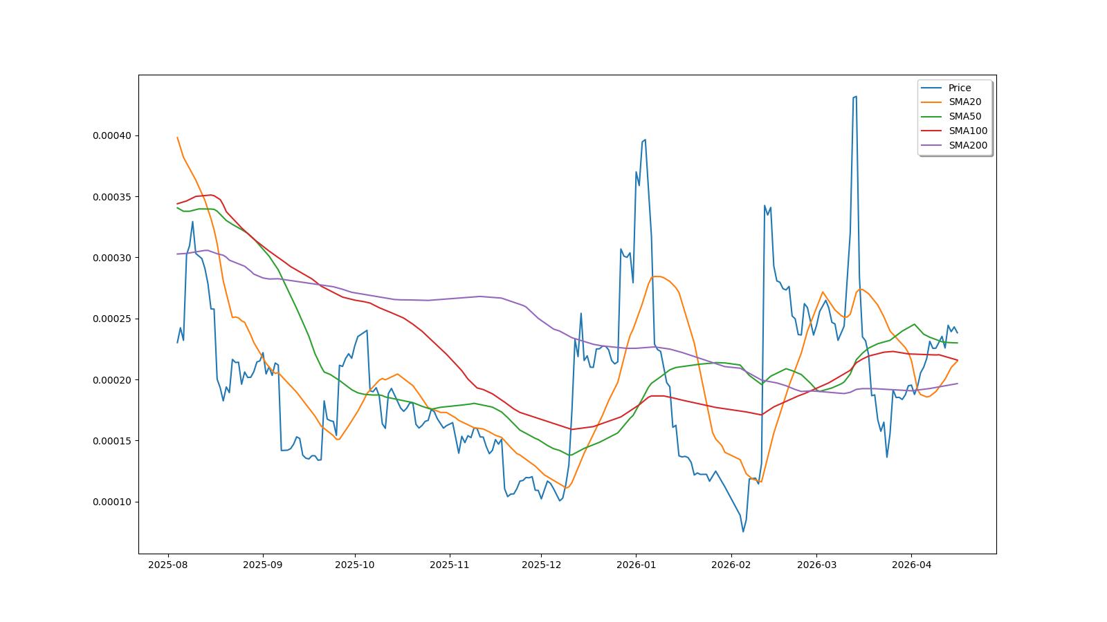 Rentberry Simple Moving Averages