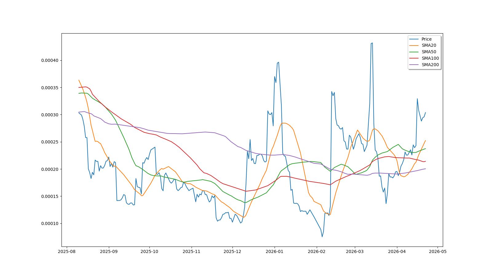 Rentberry Simple Moving Averages