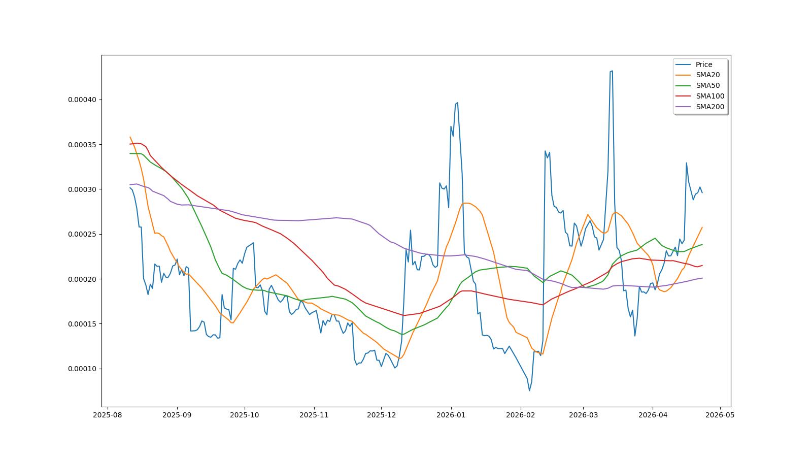 Rentberry Simple Moving Averages