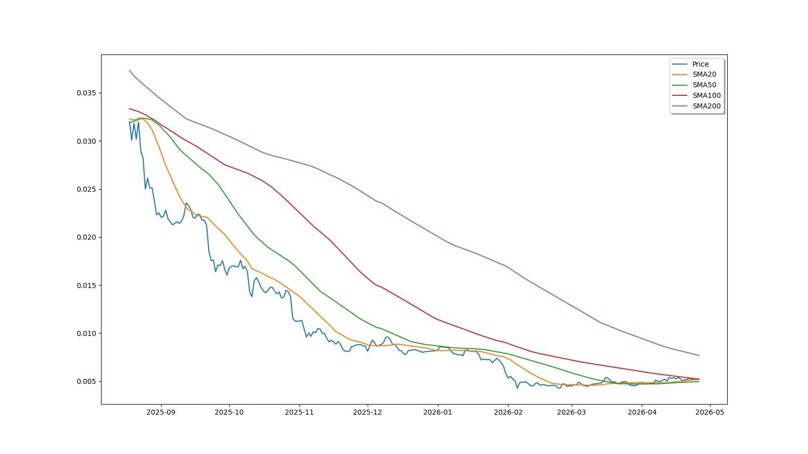Rentible Simple Moving Averages