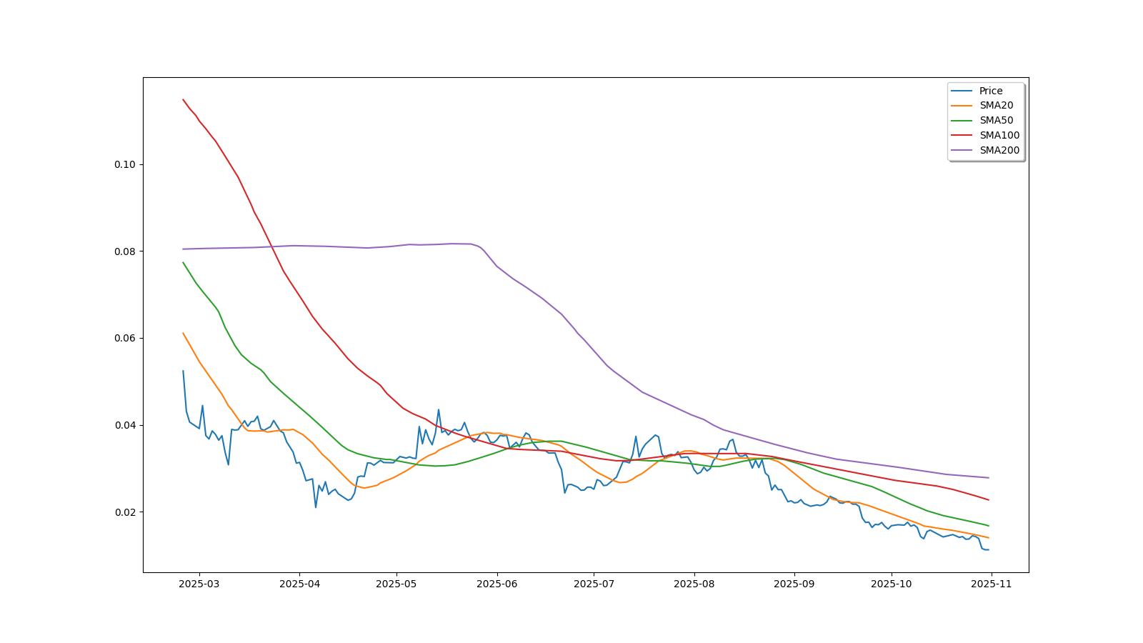 Rentible Simple Moving Averages