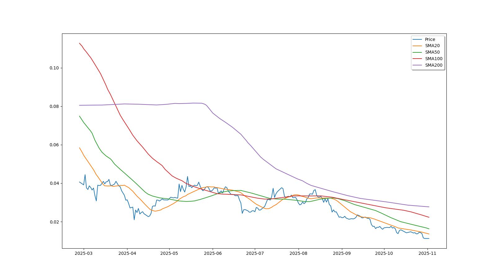 Rentible Simple Moving Averages