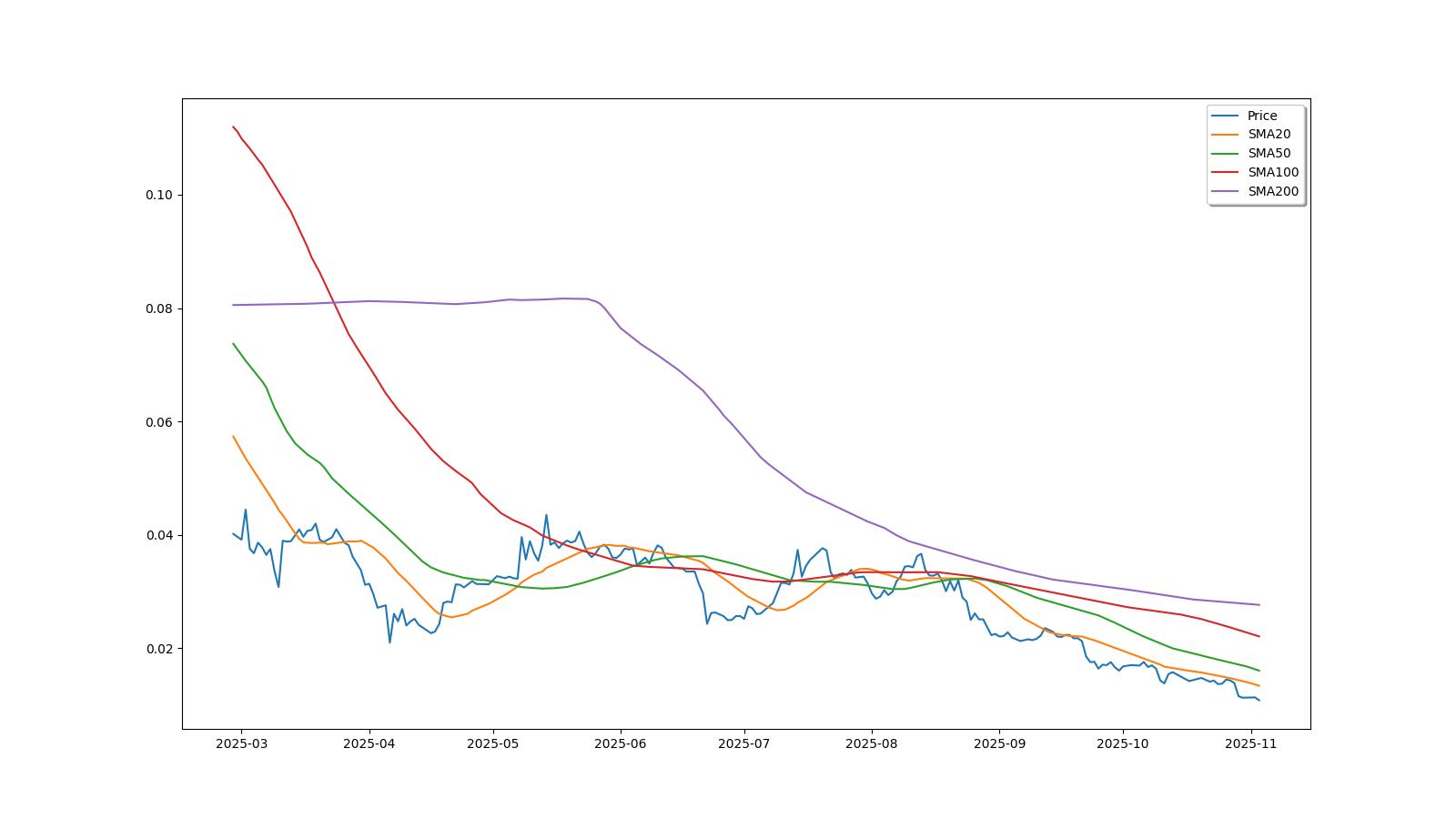 Rentible Simple Moving Averages