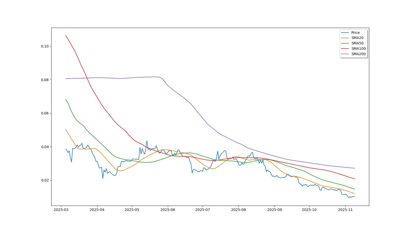 Rentible Simple Moving Averages