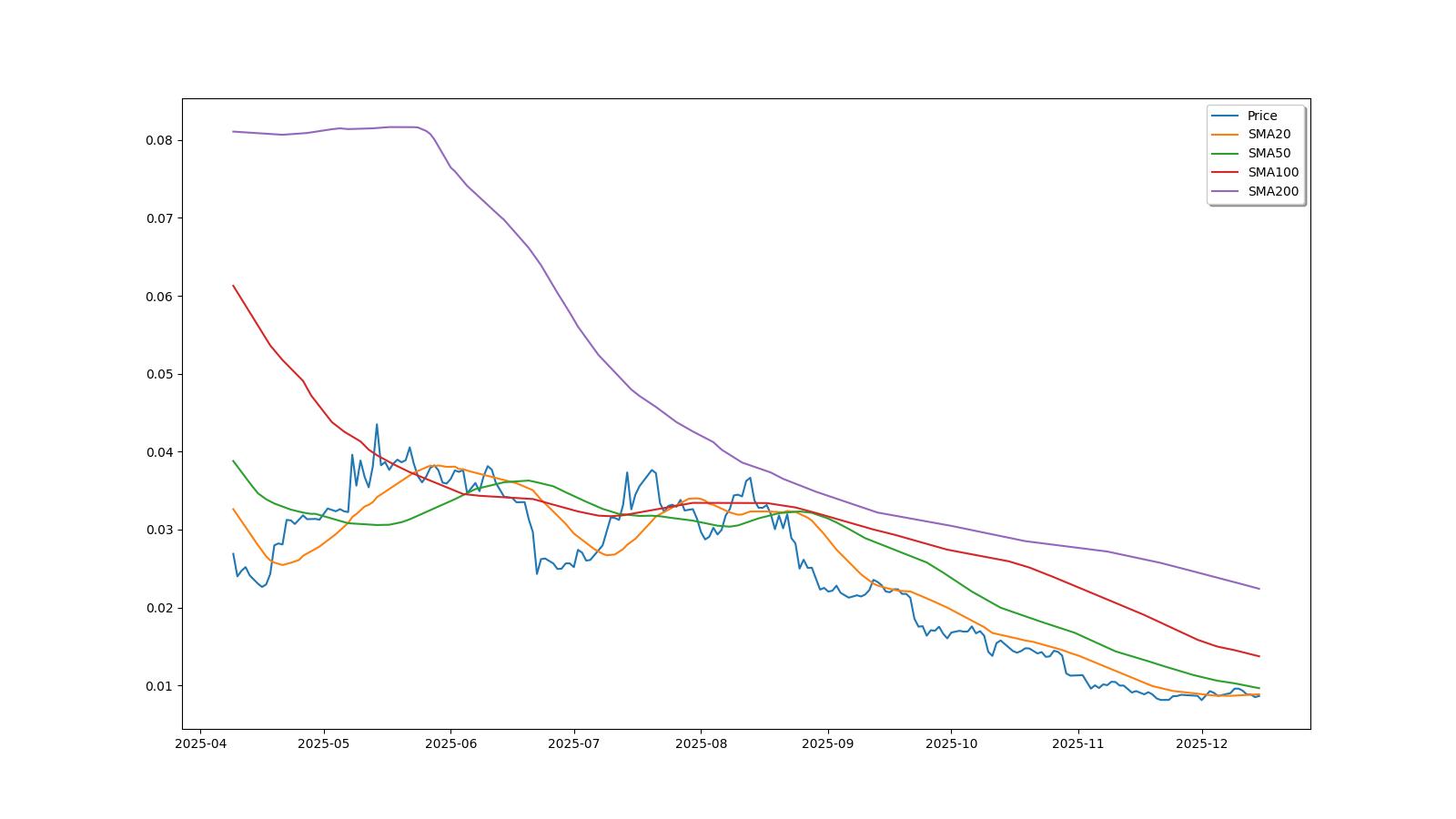 Rentible Simple Moving Averages