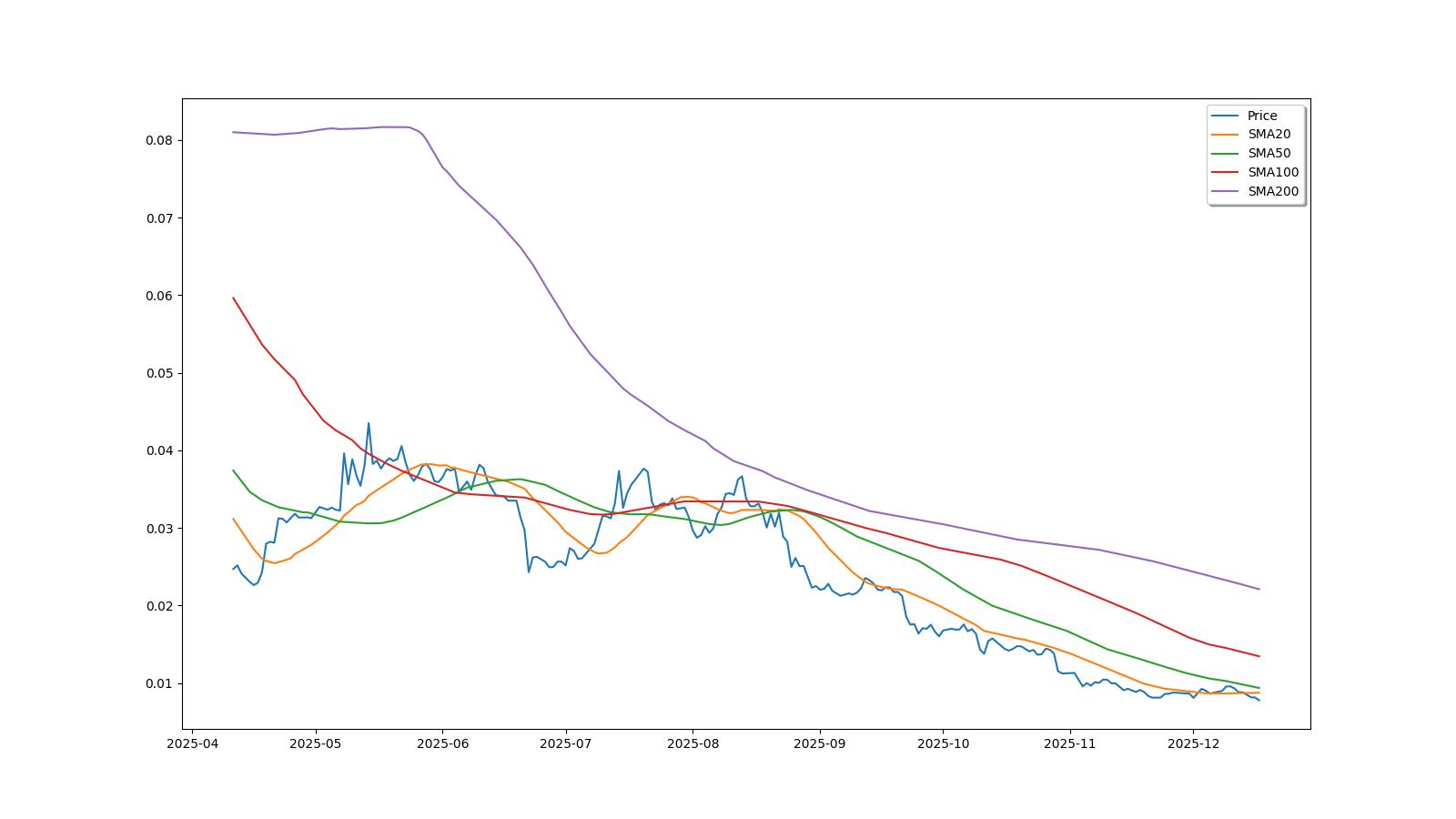 Rentible Simple Moving Averages
