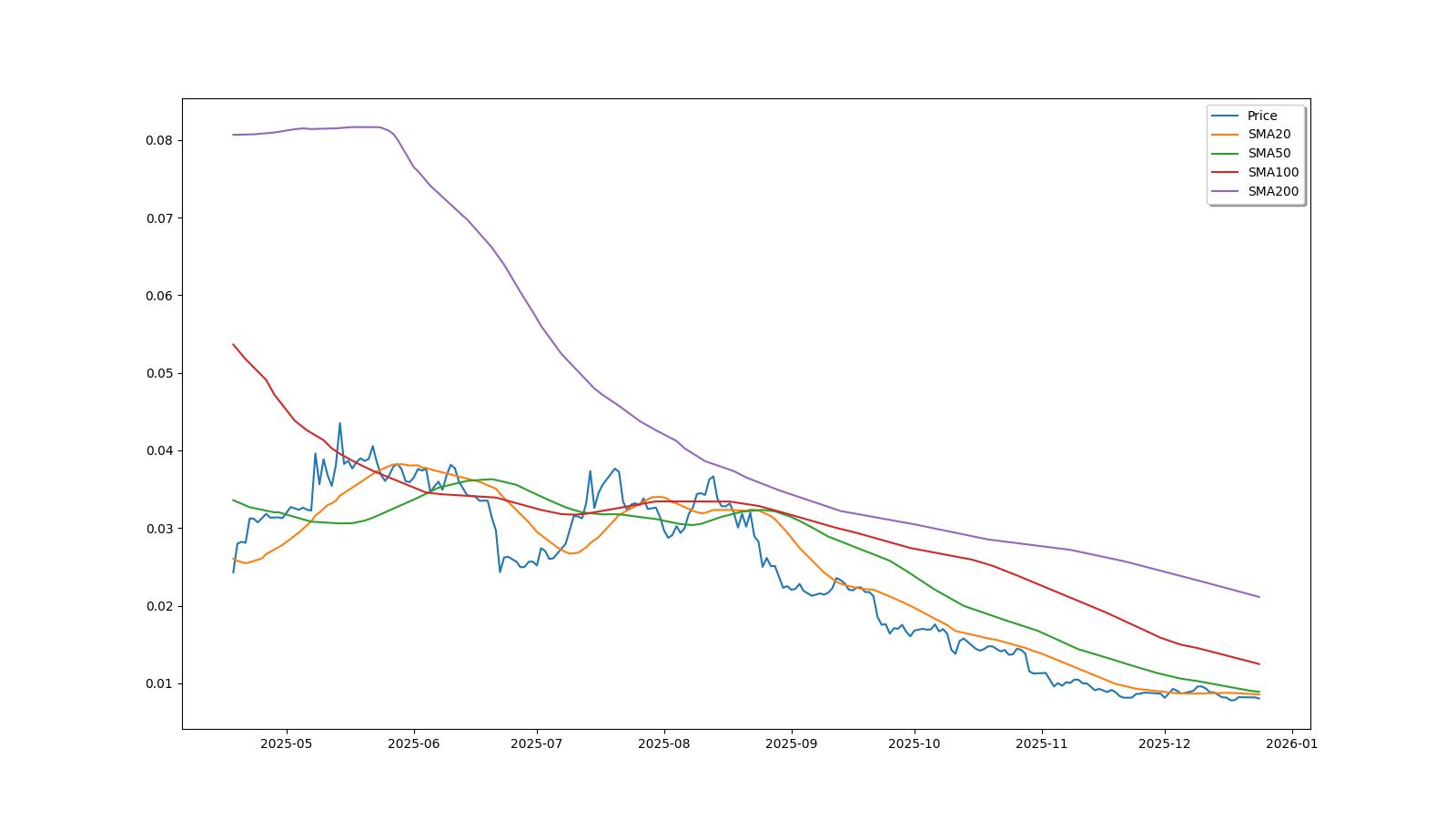 Rentible Simple Moving Averages