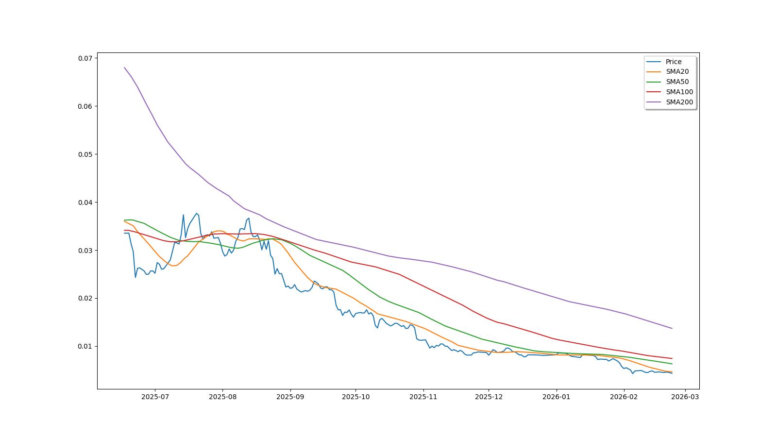 Rentible Simple Moving Averages