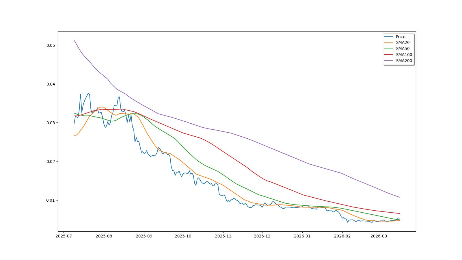 Rentible Simple Moving Averages