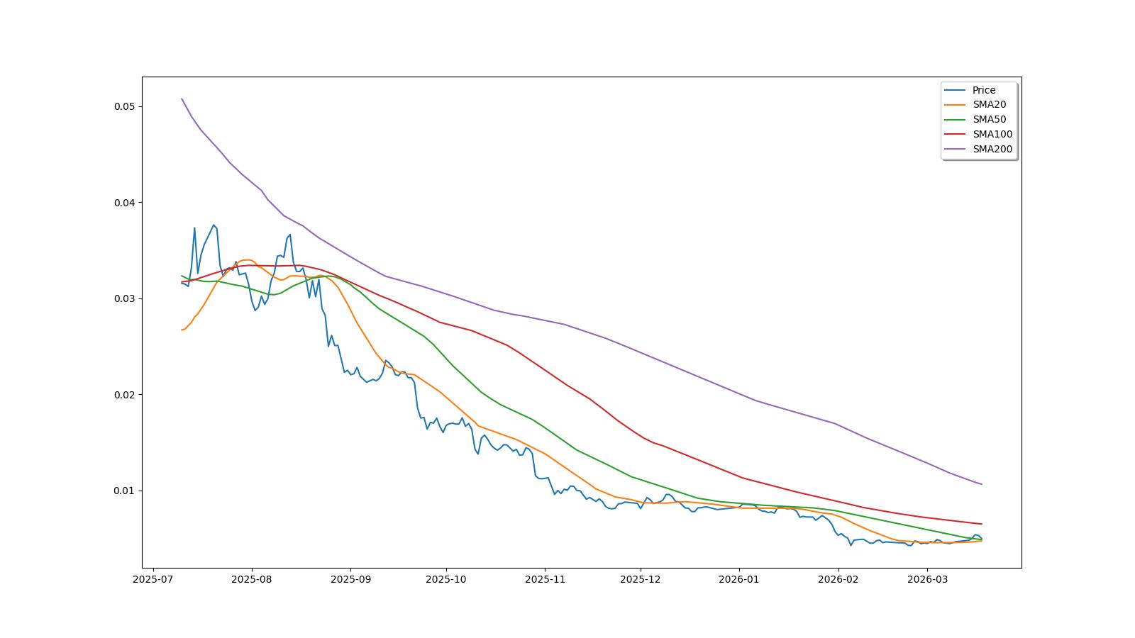 Rentible Simple Moving Averages