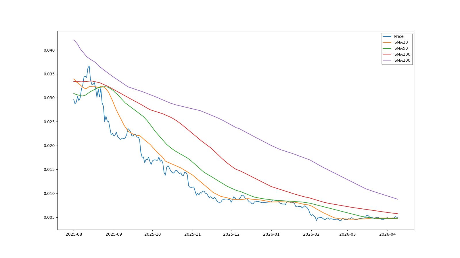 Rentible Simple Moving Averages